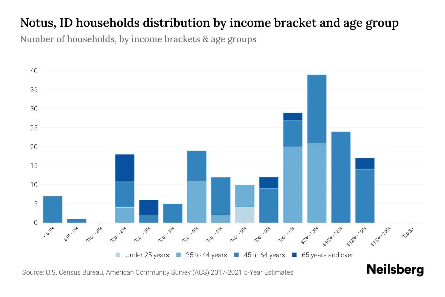 Notus, ID Median Household Income By Age - 2024 Update | Neilsberg