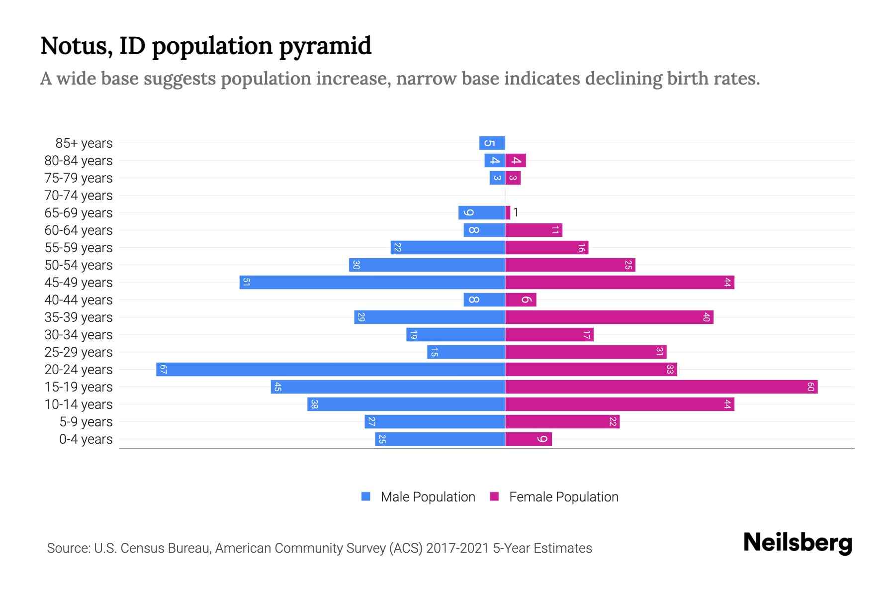Notus, ID Population by Age - 2023 Notus, ID Age Demographics | Neilsberg