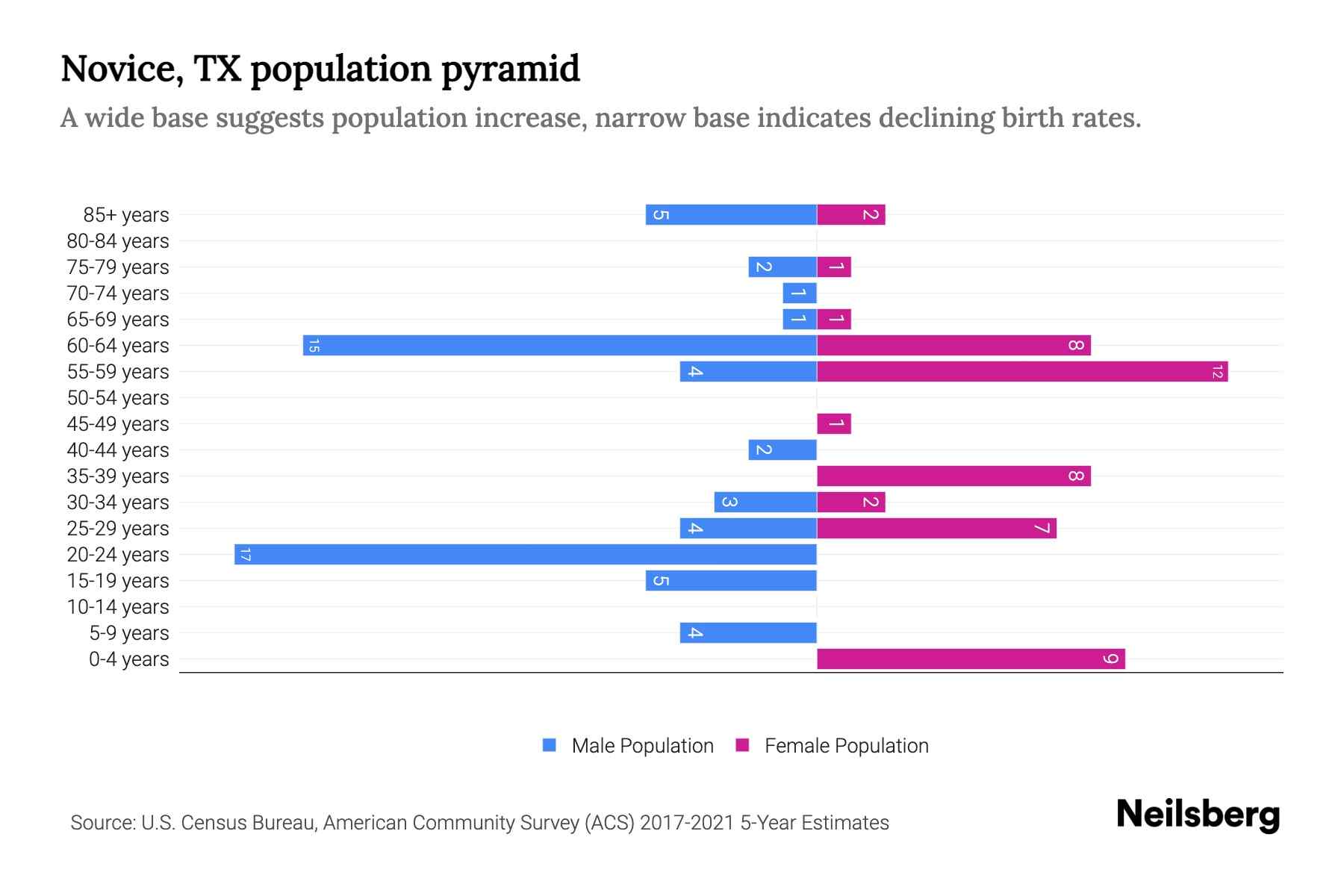 Novice, TX Population by Age - 2023 Novice, TX Age Demographics | Neilsberg