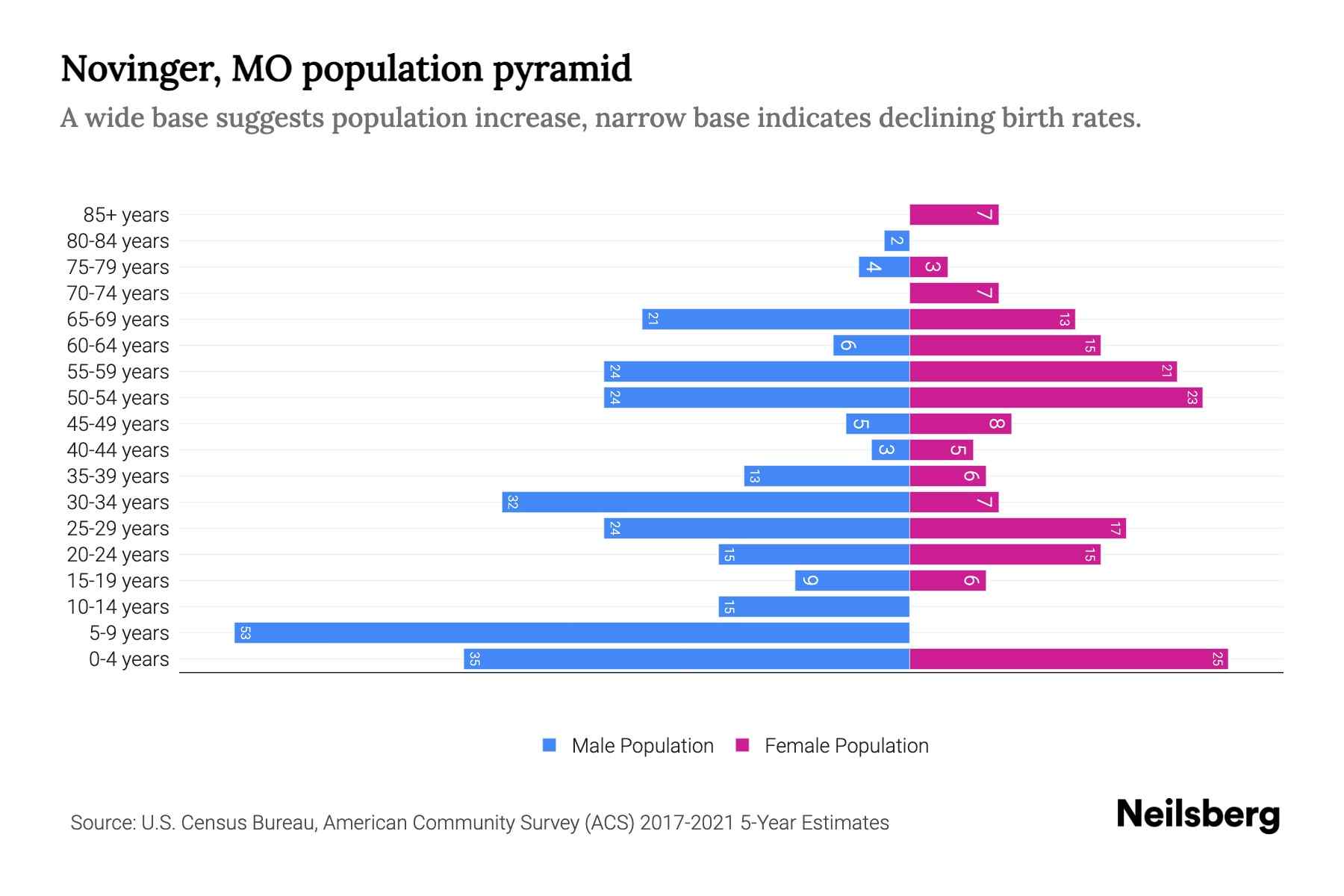 Novinger, MO Population by Age - 2023 Novinger, MO Age Demographics | Neilsberg