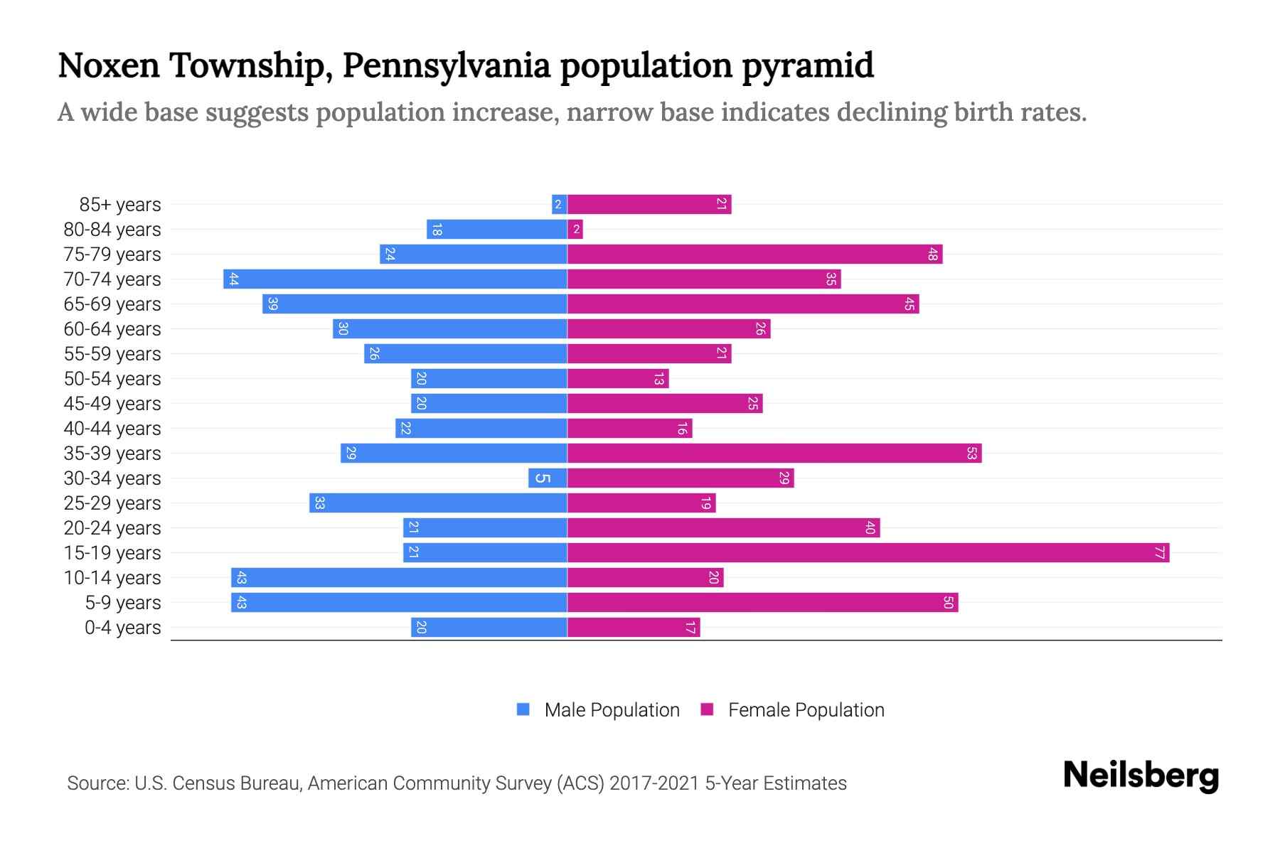 Noxen Township, Pennsylvania Population by Age - 2023 Noxen Township ...