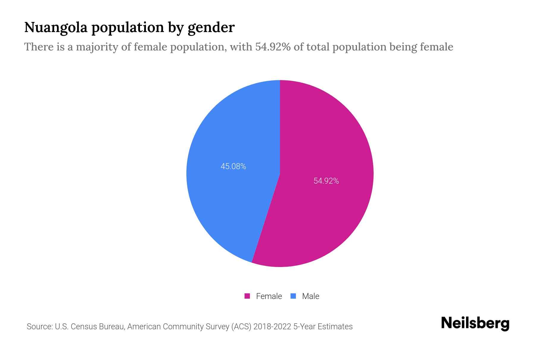 Nuangola, PA Population by Gender - 2024 Update | Neilsberg