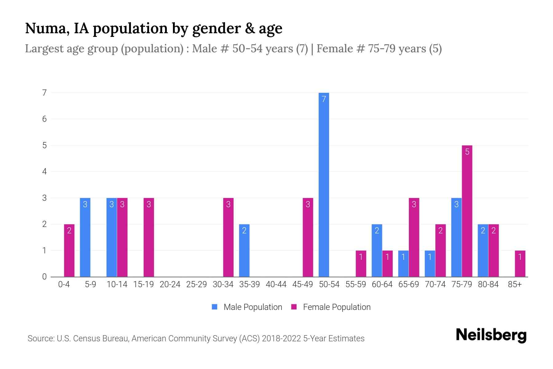 Numa, IA Population by Gender - 2024 Update | Neilsberg