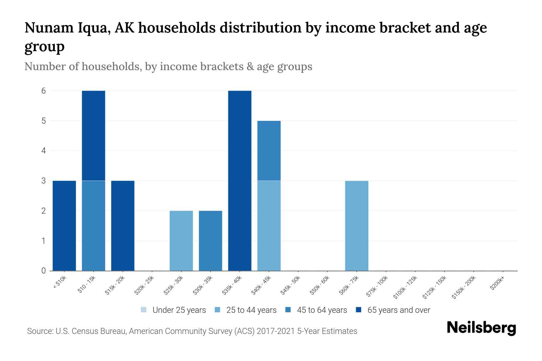 Nunam Iqua, AK Median Household Income By Age - 2023 | Neilsberg