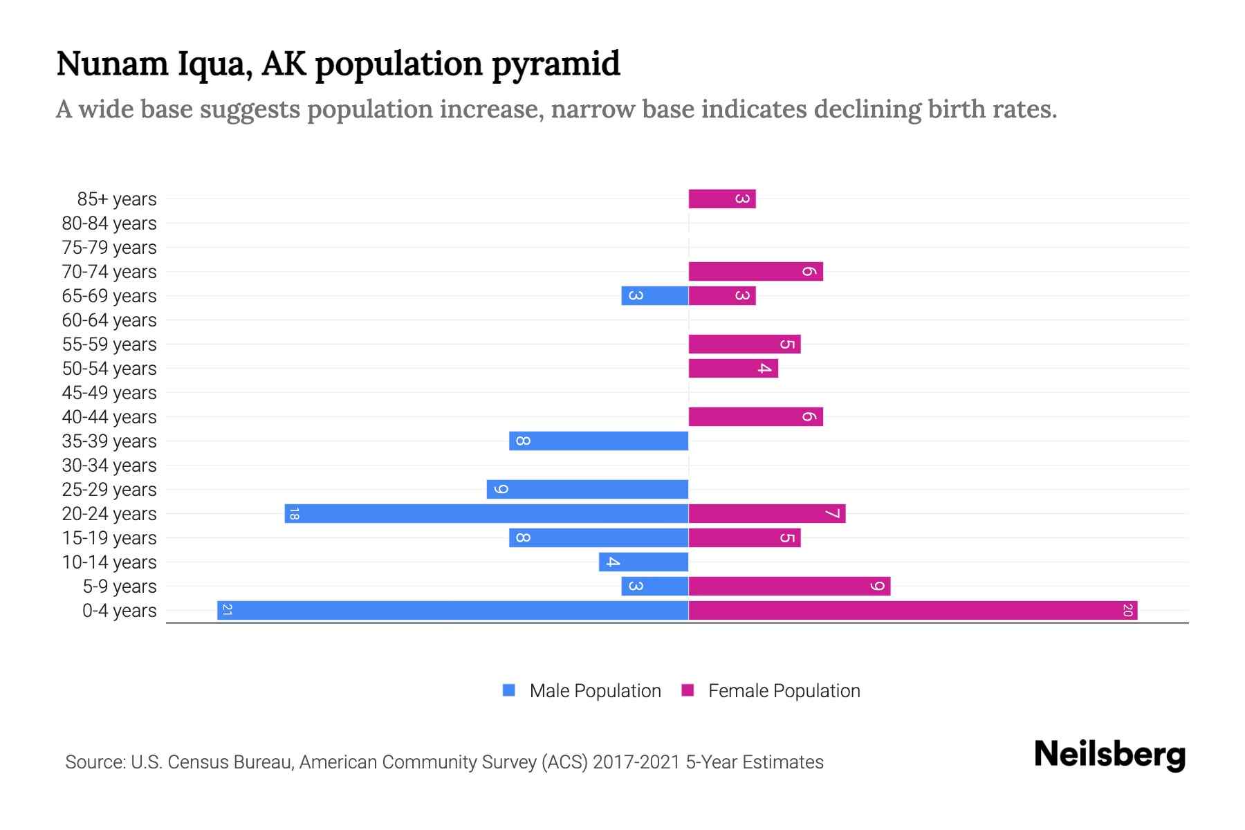Nunam Iqua, AK Population by Age - 2023 Nunam Iqua, AK Age Demographics ...