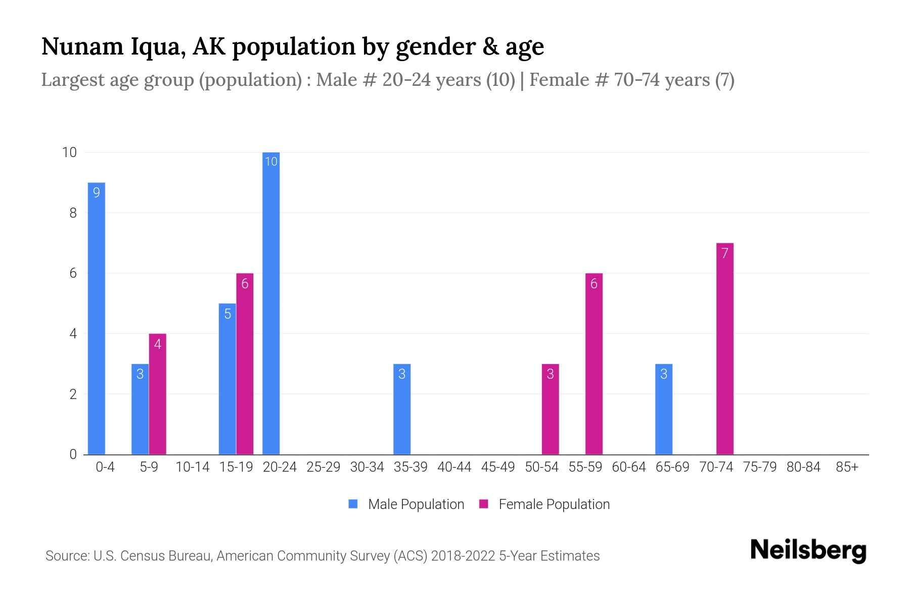Nunam Iqua, AK Population by Gender - 2024 Update | Neilsberg