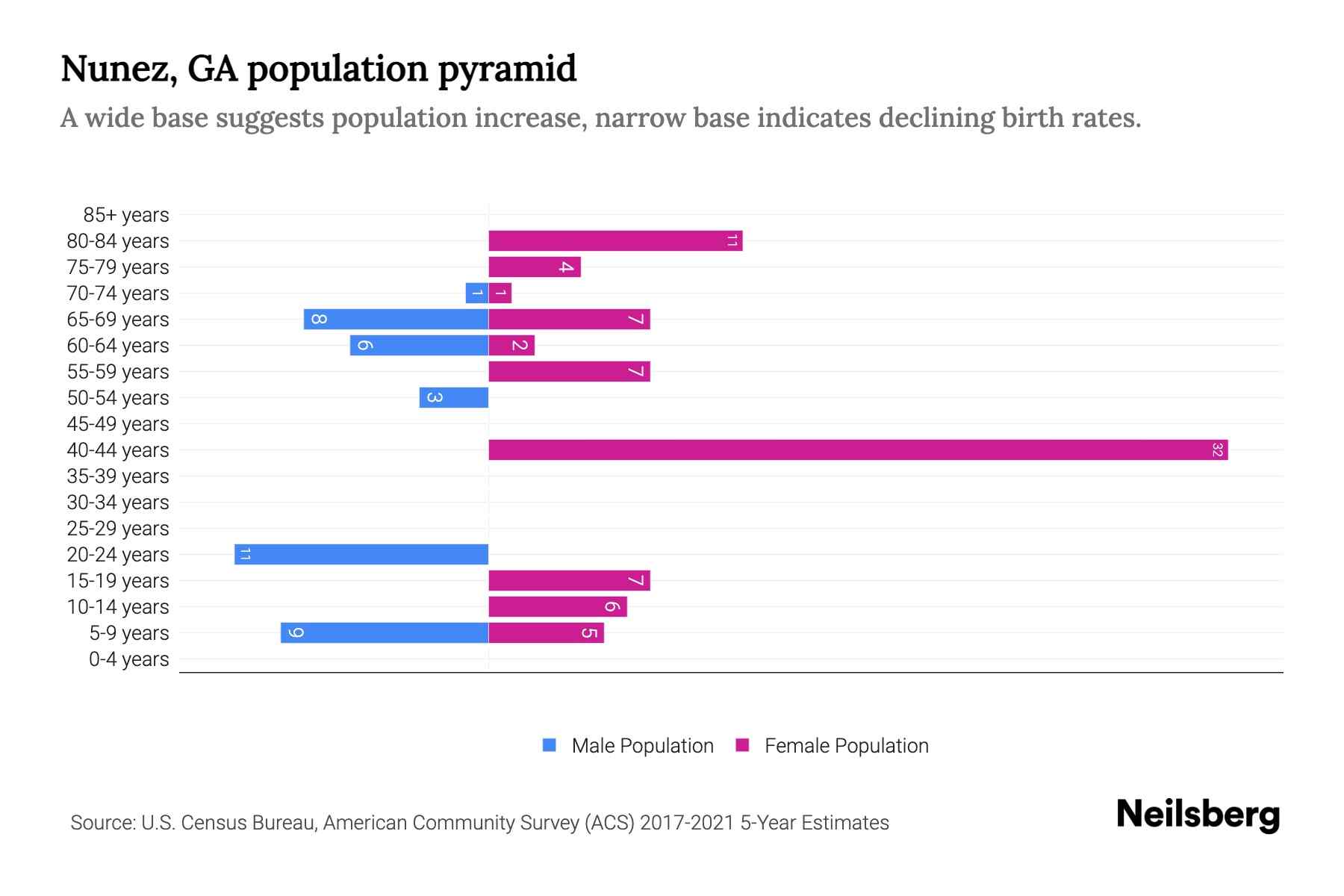 Nunez, GA Population by Age - 2023 Nunez, GA Age Demographics | Neilsberg