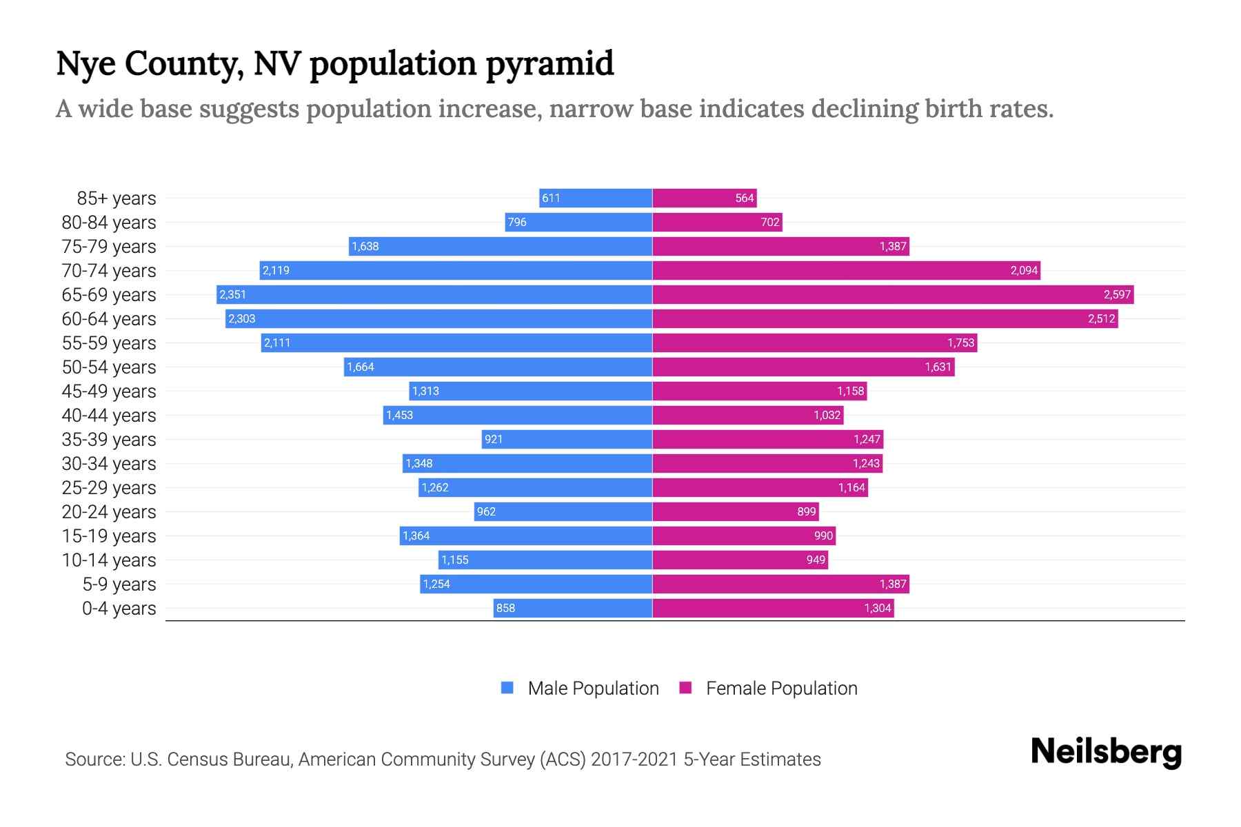 Nye County, NV Population by Age - 2023 Nye County, NV Age Demographics ...