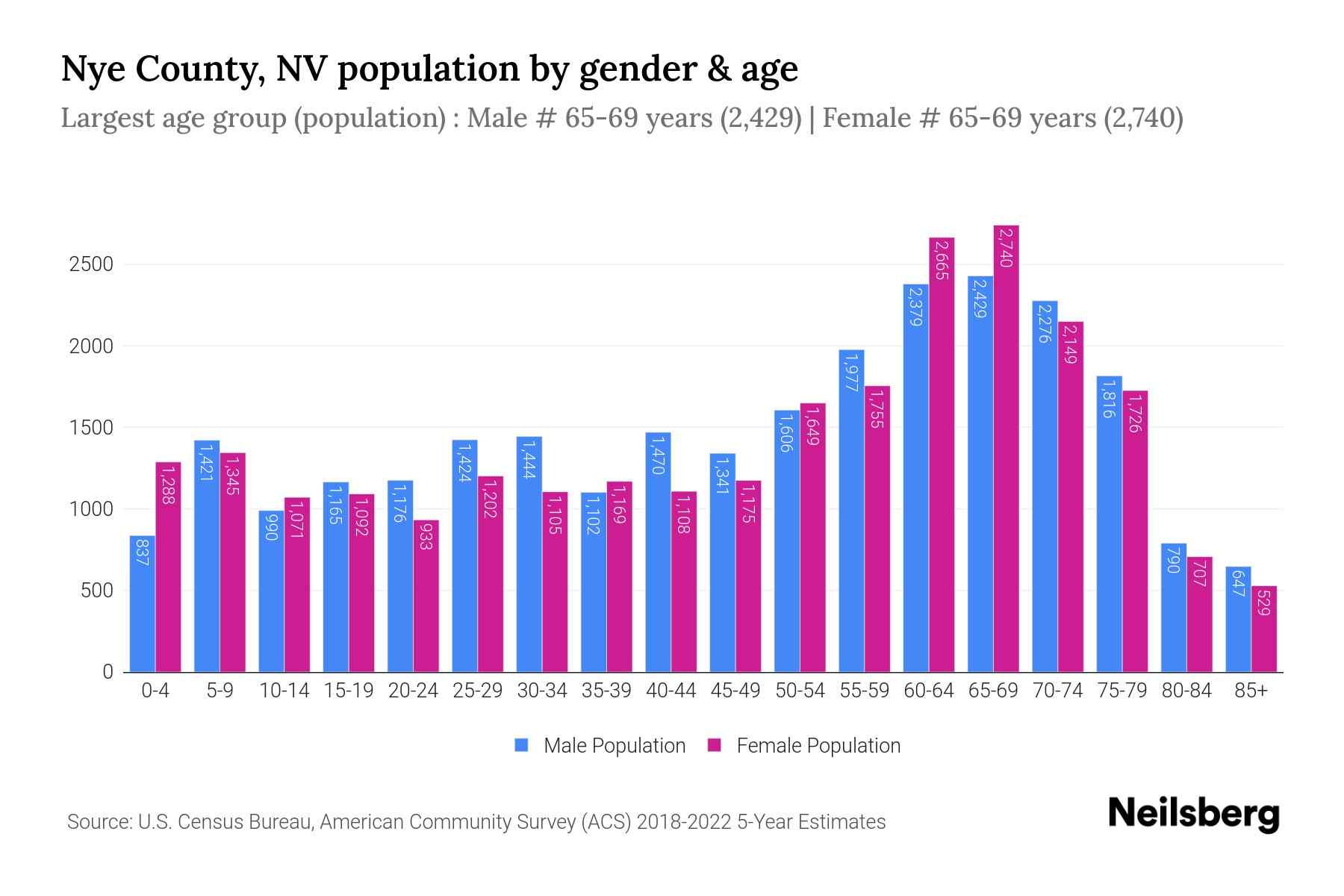 Nye County, NV Population by Gender - 2024 Update | Neilsberg