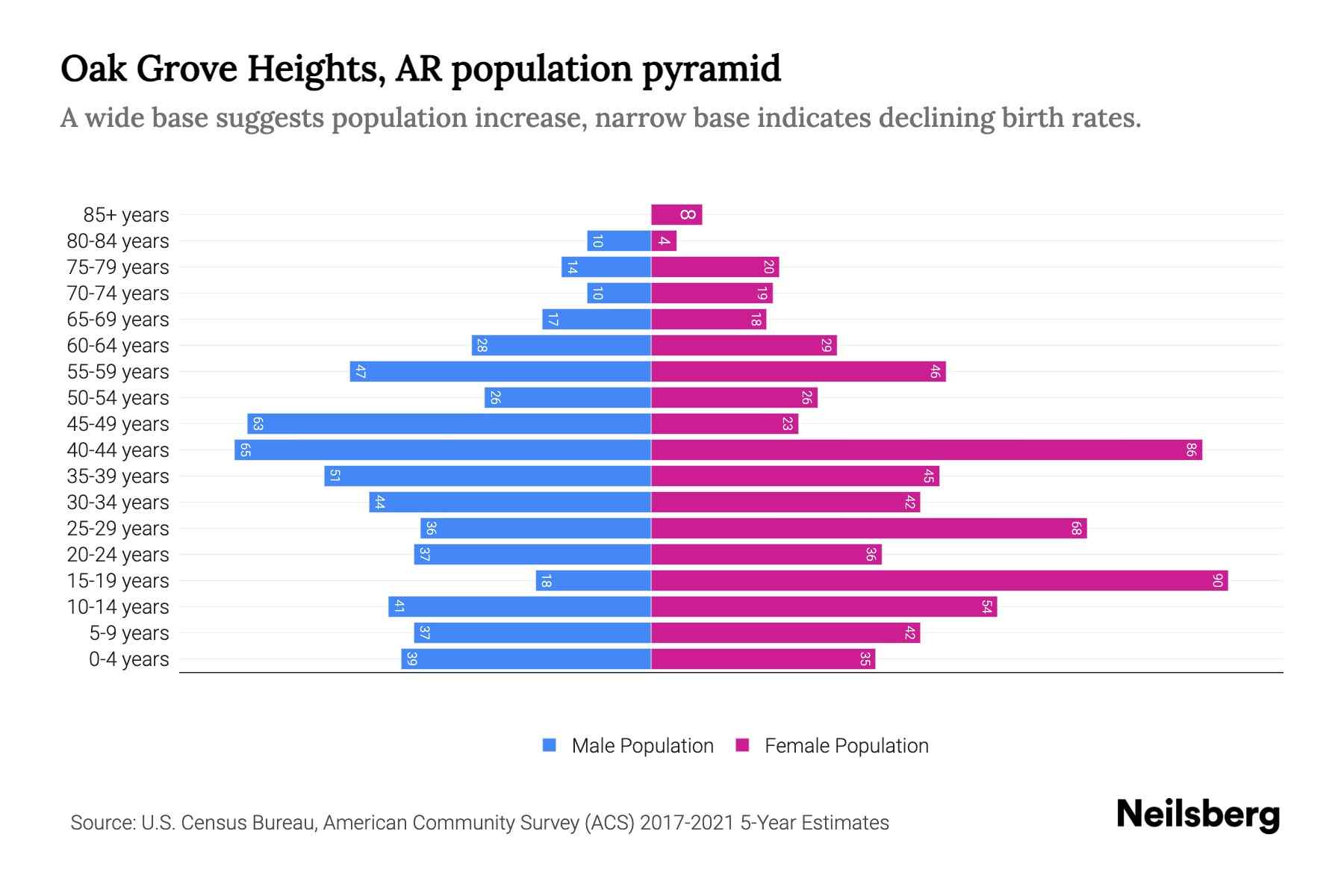 Oak Grove Heights, AR Population by Age - 2023 Oak Grove Heights, AR ...