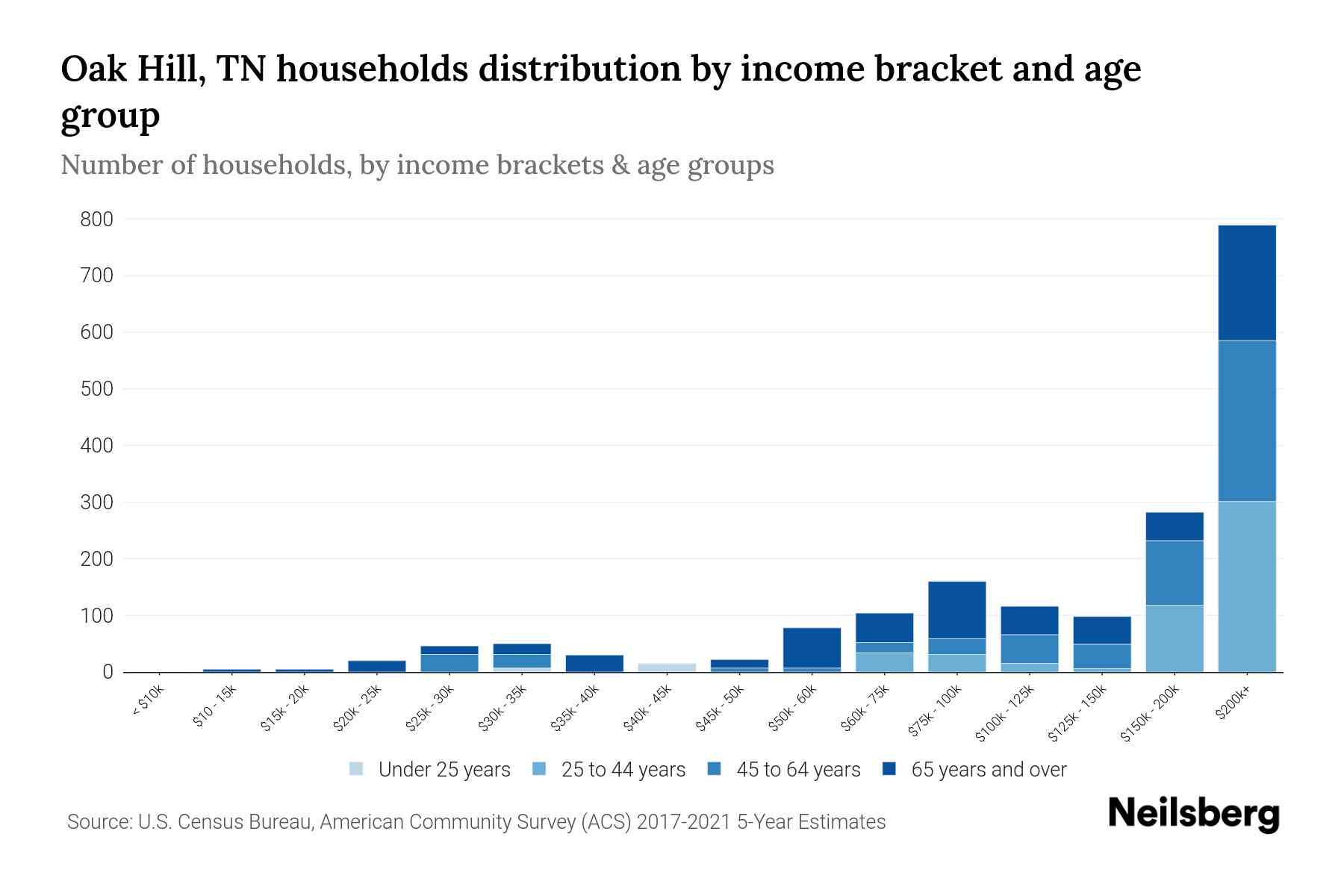 Oak Hill, TN Median Household Income By Age - 2024 Update | Neilsberg