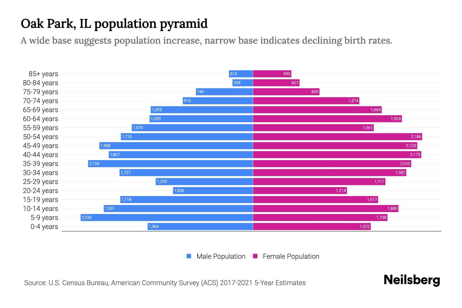 Oak Park, IL Population by Age - 2023 Oak Park, IL Age Demographics | Neilsberg