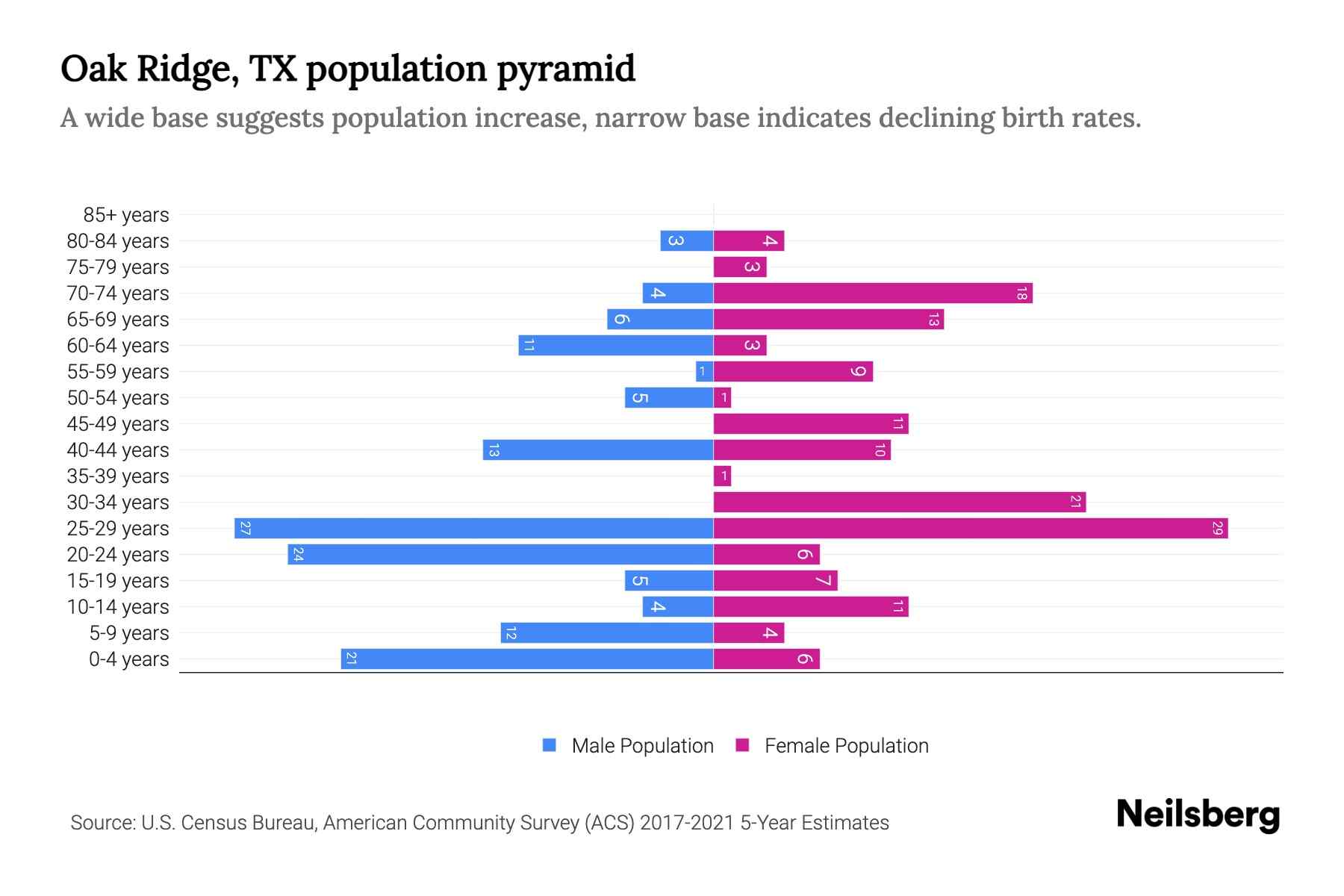 Oak Ridge, TX Population by Age - 2023 Oak Ridge, TX Age Demographics ...