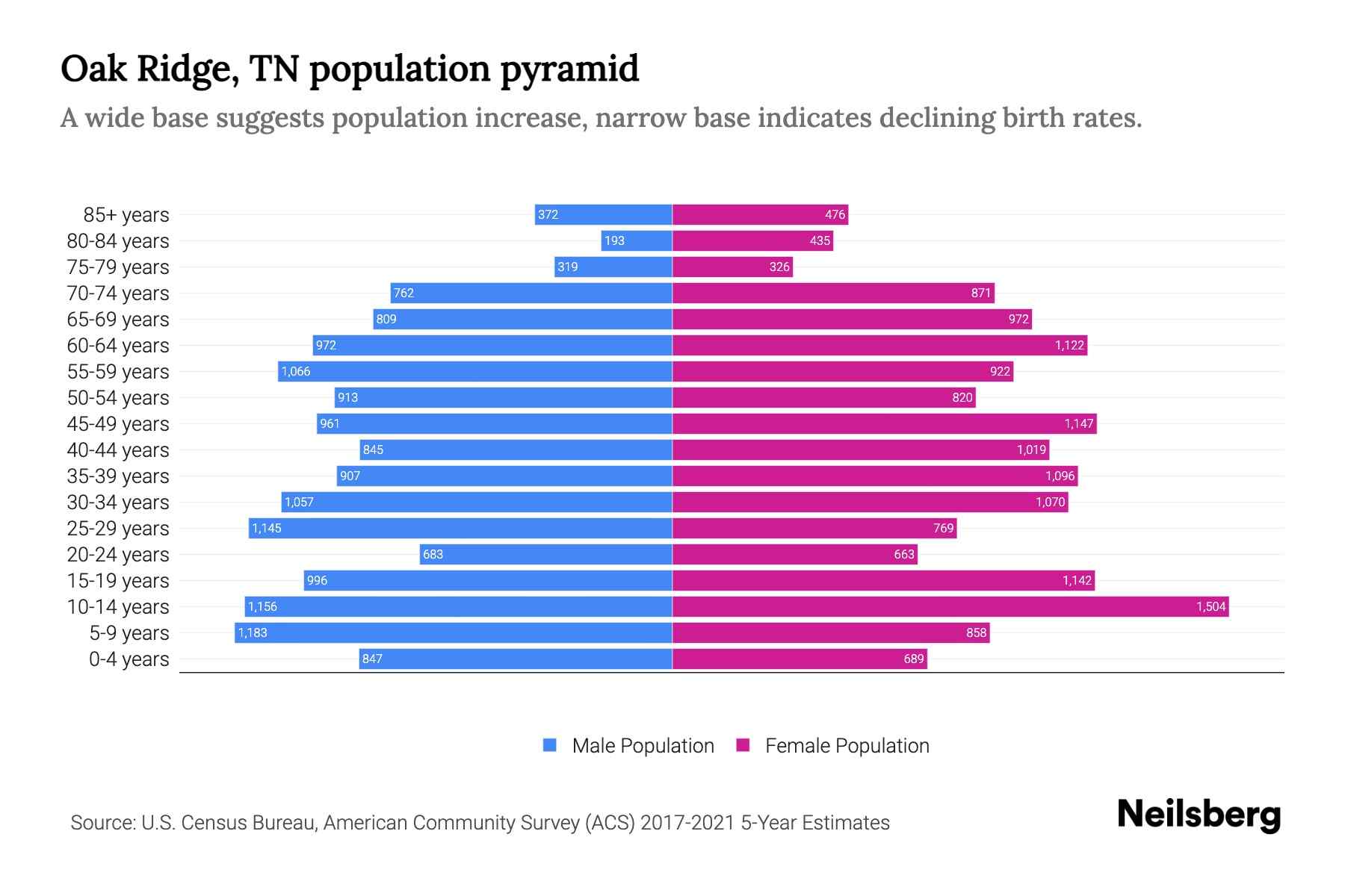 Oak Ridge, TN Population by Age - 2023 Oak Ridge, TN Age Demographics ...