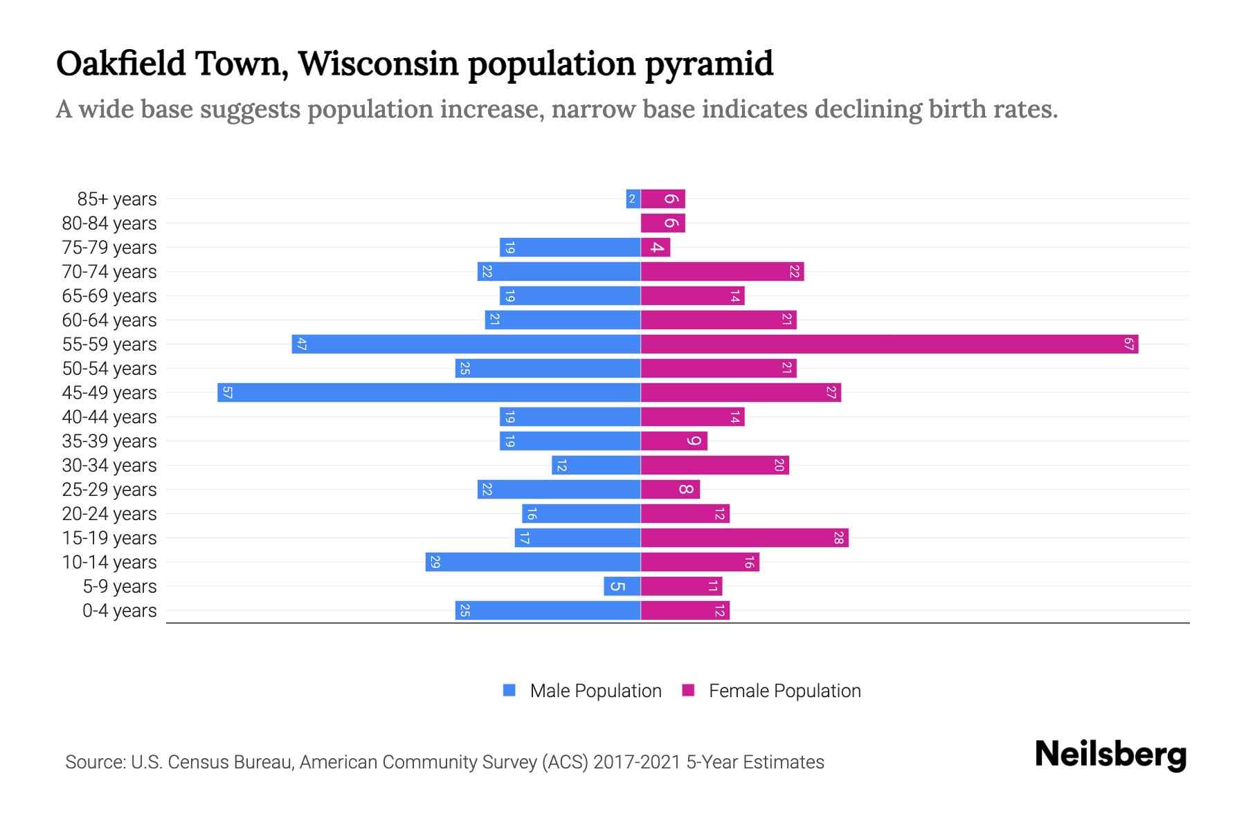 Oakfield Town, Wisconsin Population by Age - 2023 Oakfield Town ...