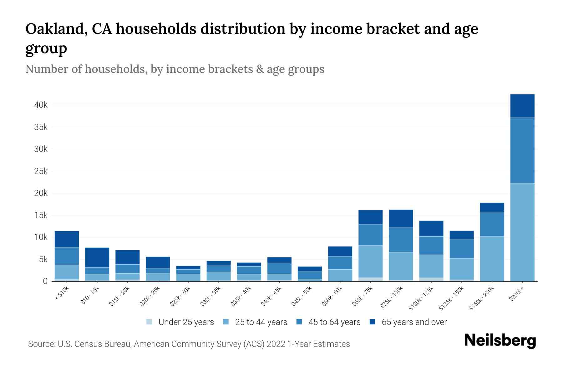 Oakland, CA Median Household Income By Age - 2024 Update | Neilsberg