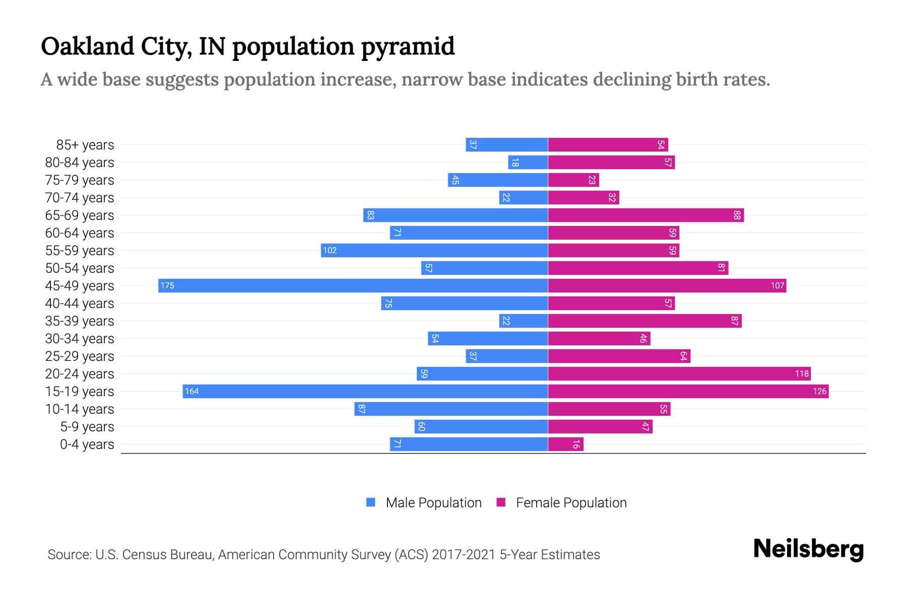 Oakland City, IN Population by Age - 2023 Oakland City, IN Age ...