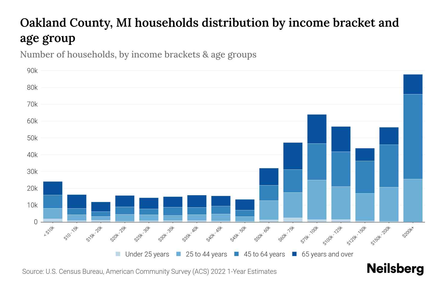 Oakland County, MI Median Household Income By Age - 2024 Update | Neilsberg