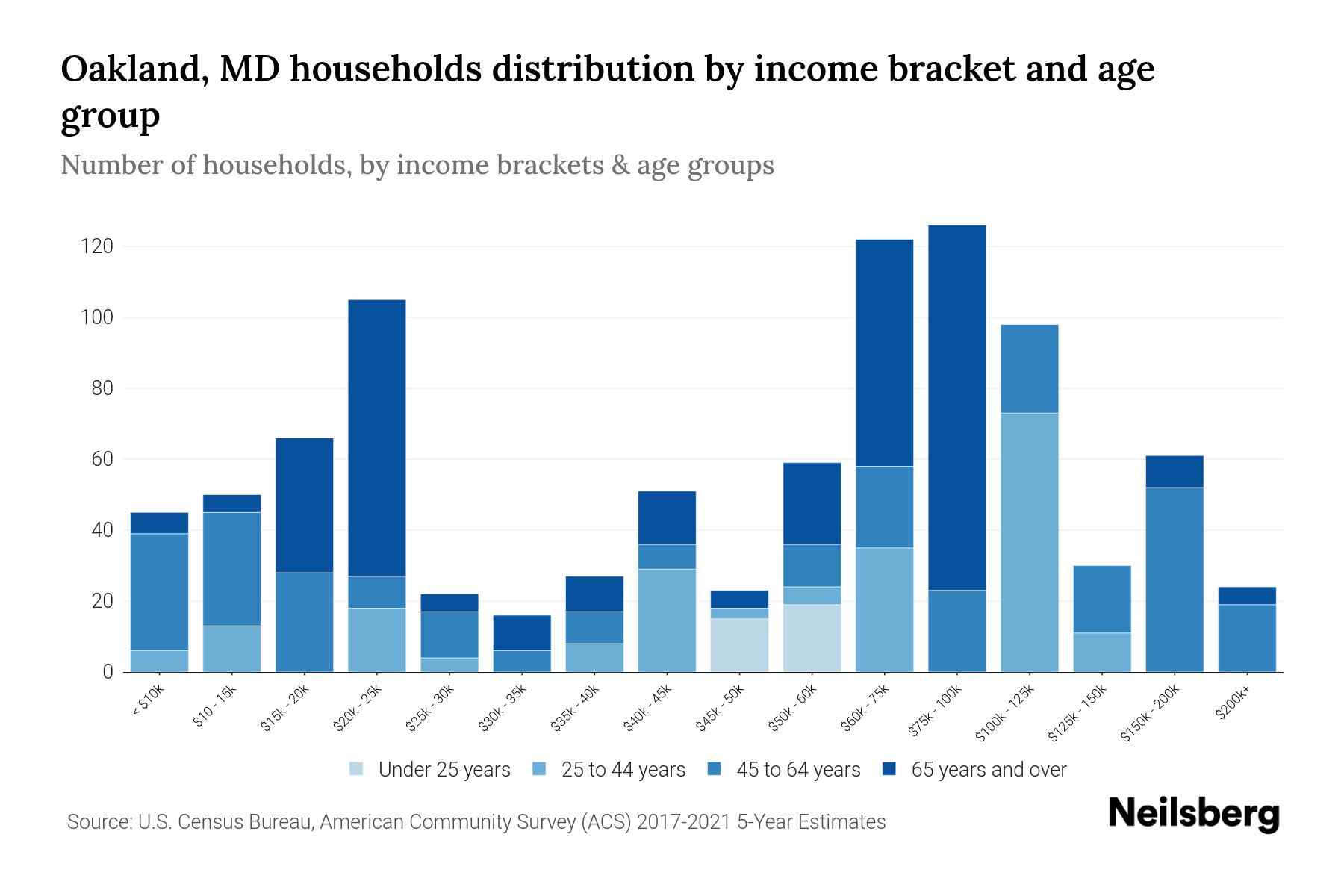 Oakland, MD Median Household Income By Age - 2024 Update | Neilsberg