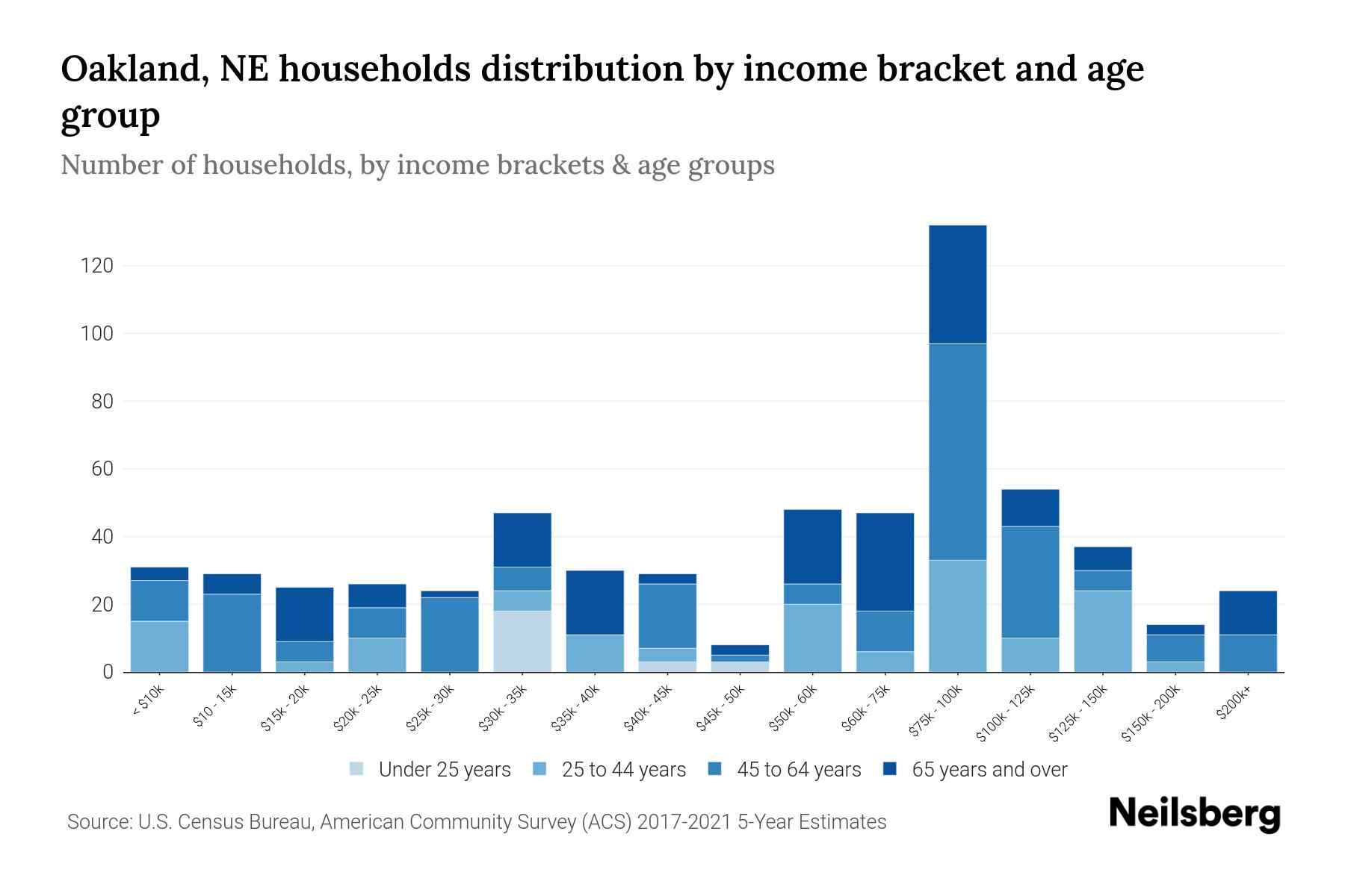 Oakland, NE Median Household Income By Age - 2024 Update | Neilsberg