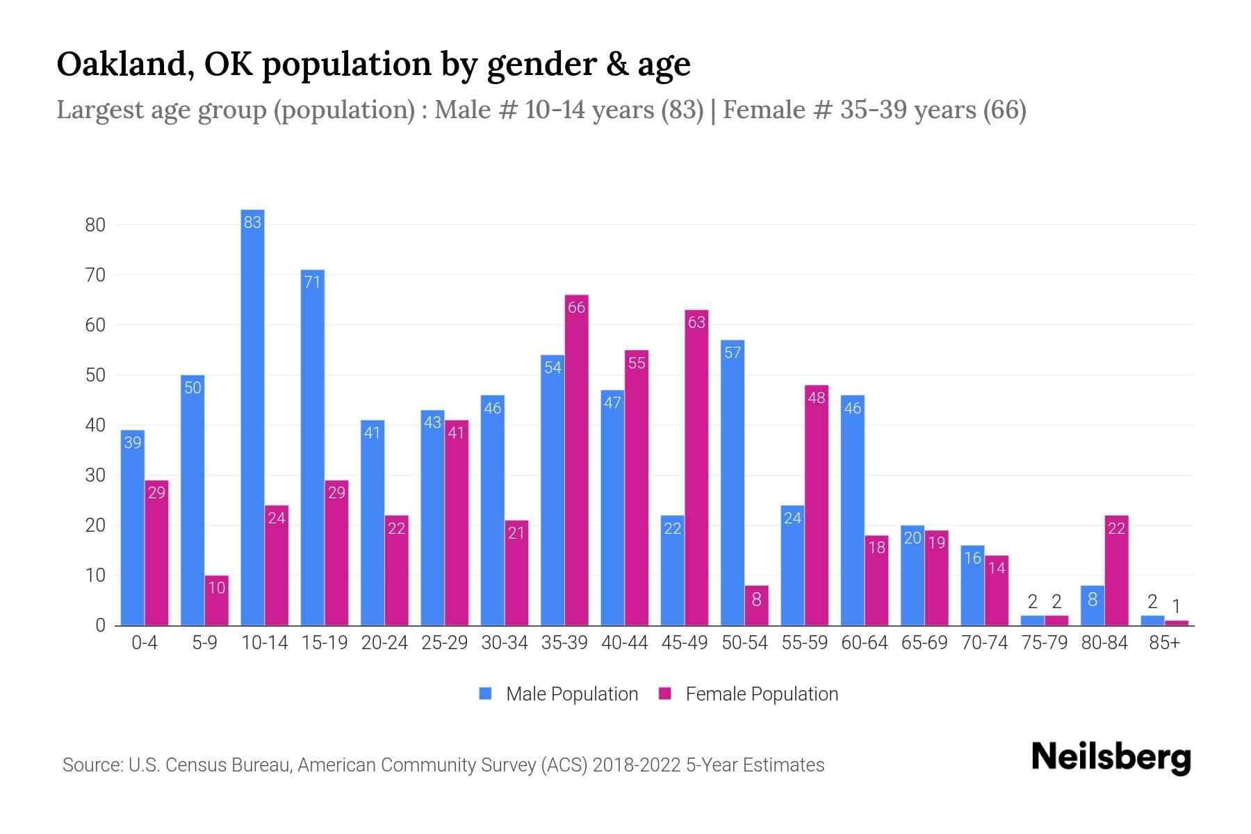 Oakland, OK Population by Gender - 2024 Update | Neilsberg
