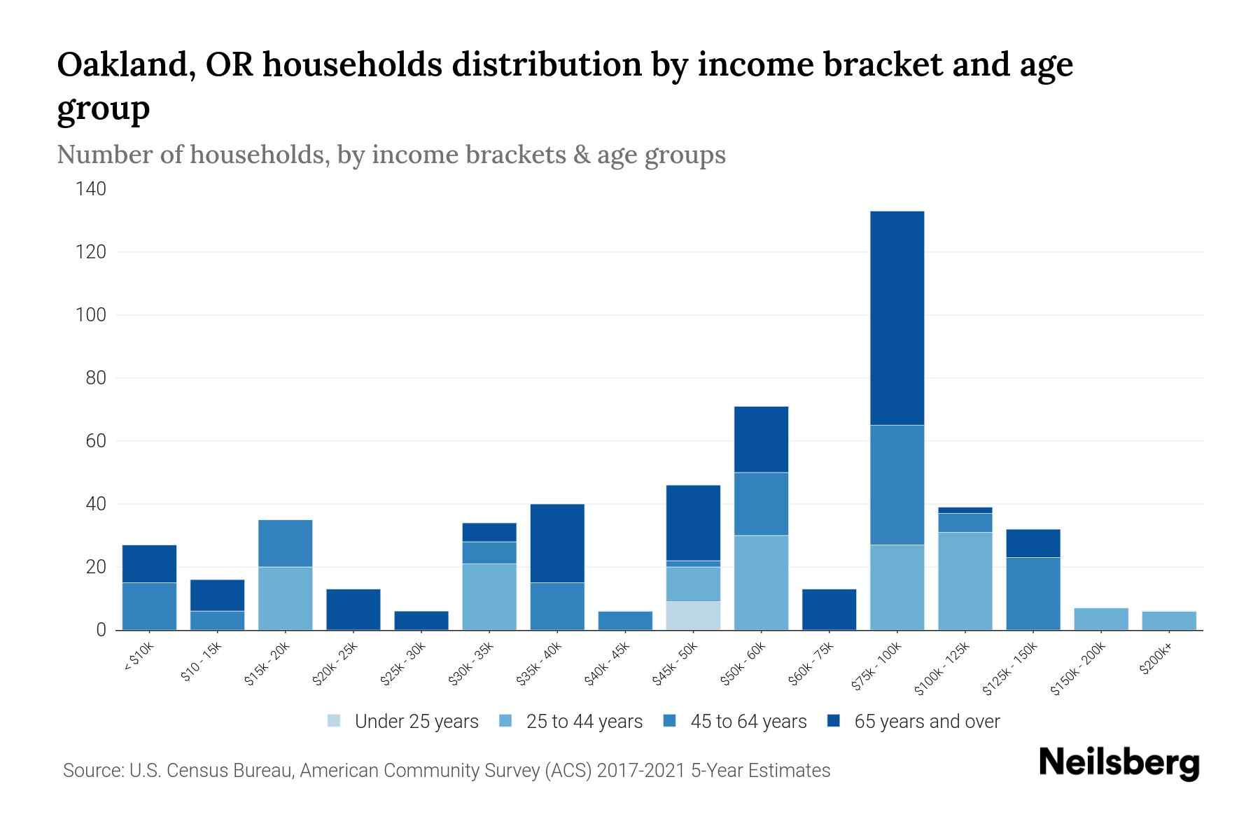 Oakland, OR Median Household Income By Age - 2024 Update | Neilsberg