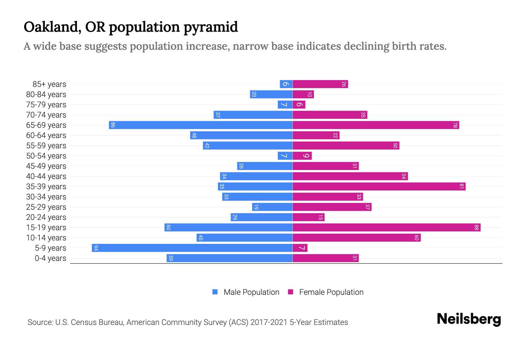 Oakland, OR Population by Age - 2023 Oakland, OR Age Demographics ...