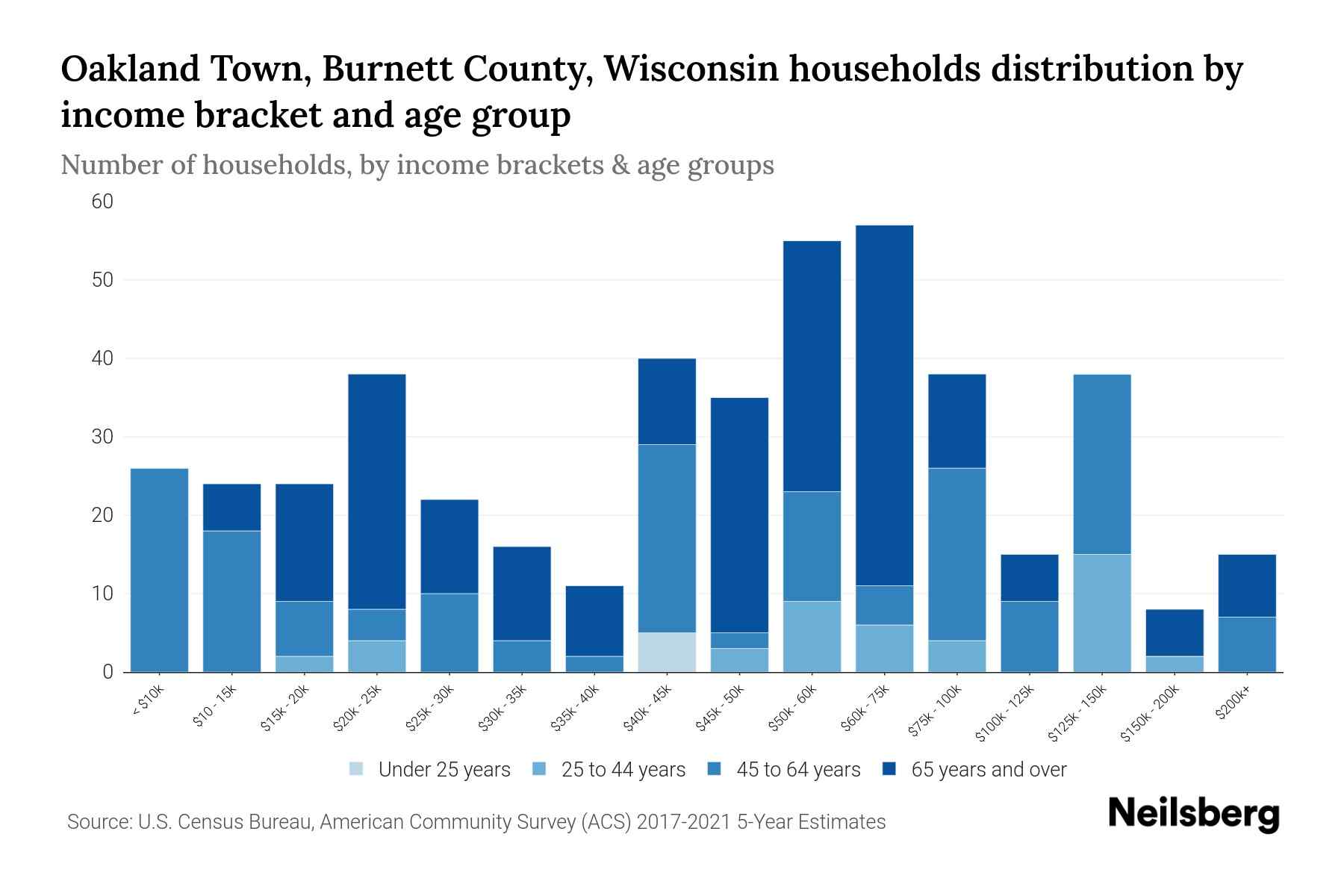 Oakland Town, Burnett County, Wisconsin Median Household Income By Age ...