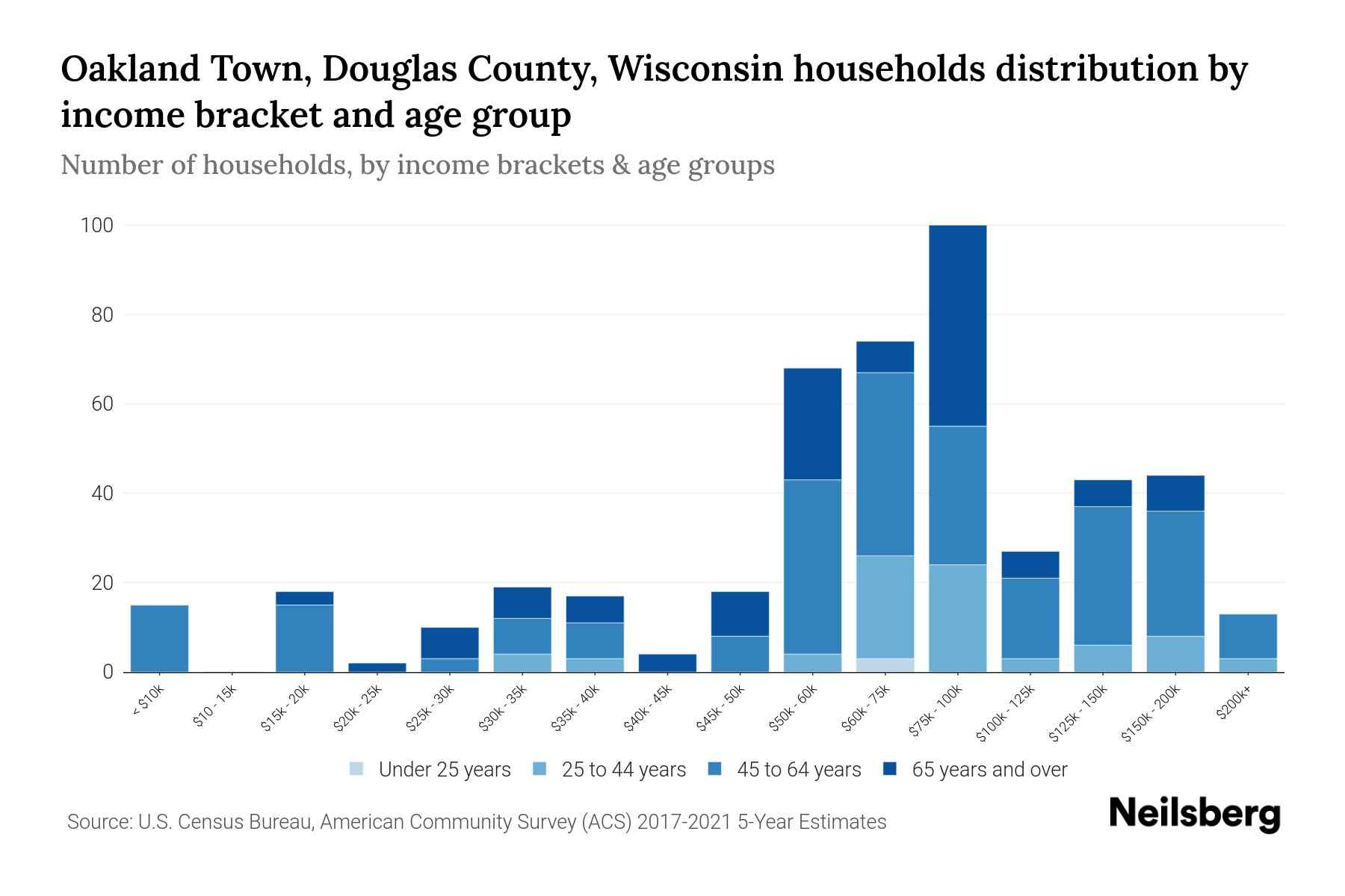 Oakland Town, Douglas County, Wisconsin Median Household Income By Age ...