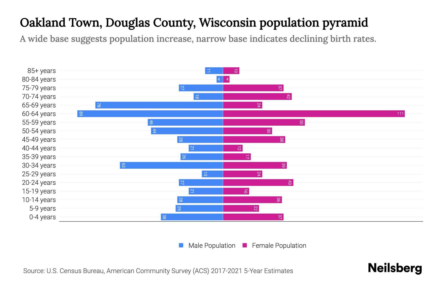 Oakland Town, Douglas County, Wisconsin Population by Age - 2023 ...