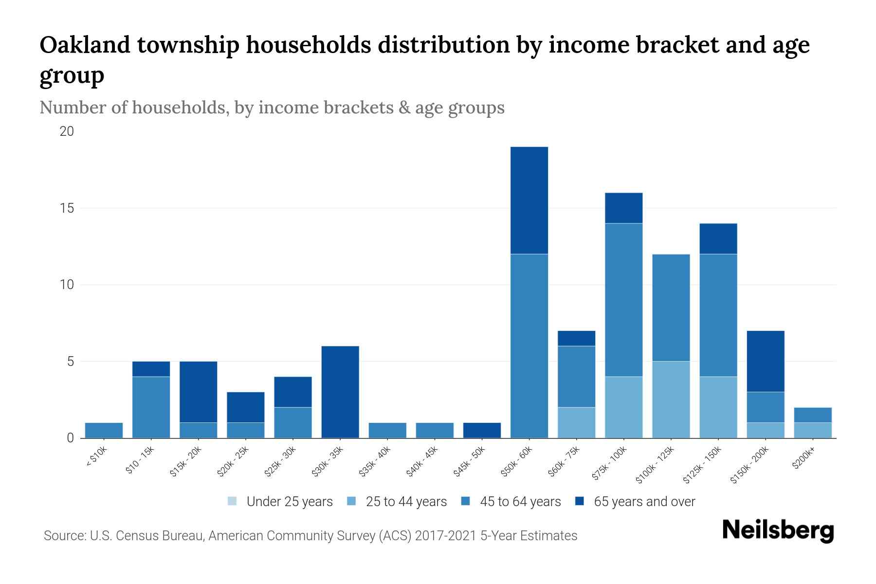 Oakland township, Mahnomen County, Minnesota Median Household Income By ...