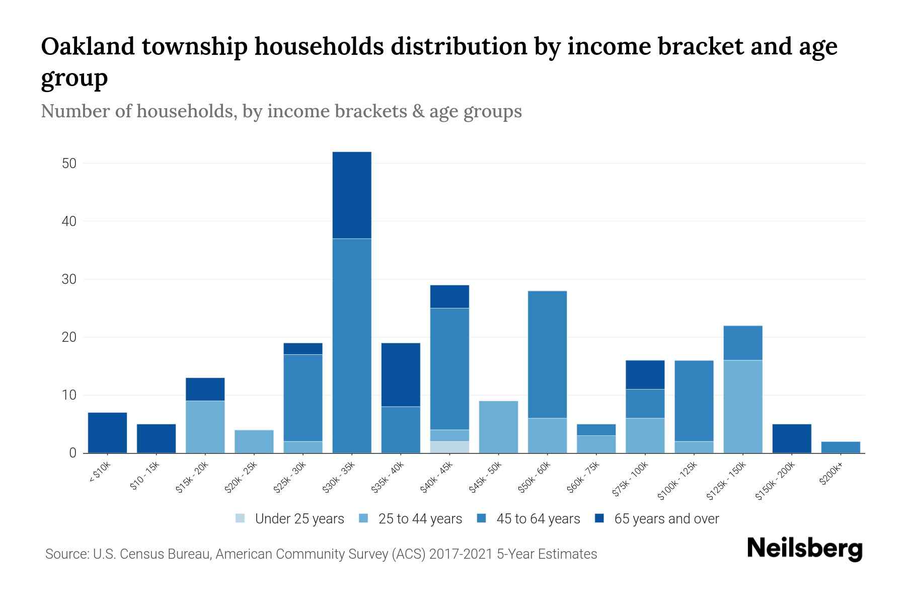 Oakland township, Susquehanna County, Pennsylvania Median Household ...