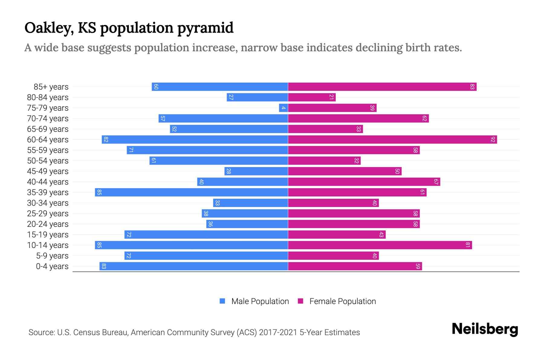 Oakley, KS Population by Age - 2023 Oakley, KS Age Demographics | Neilsberg