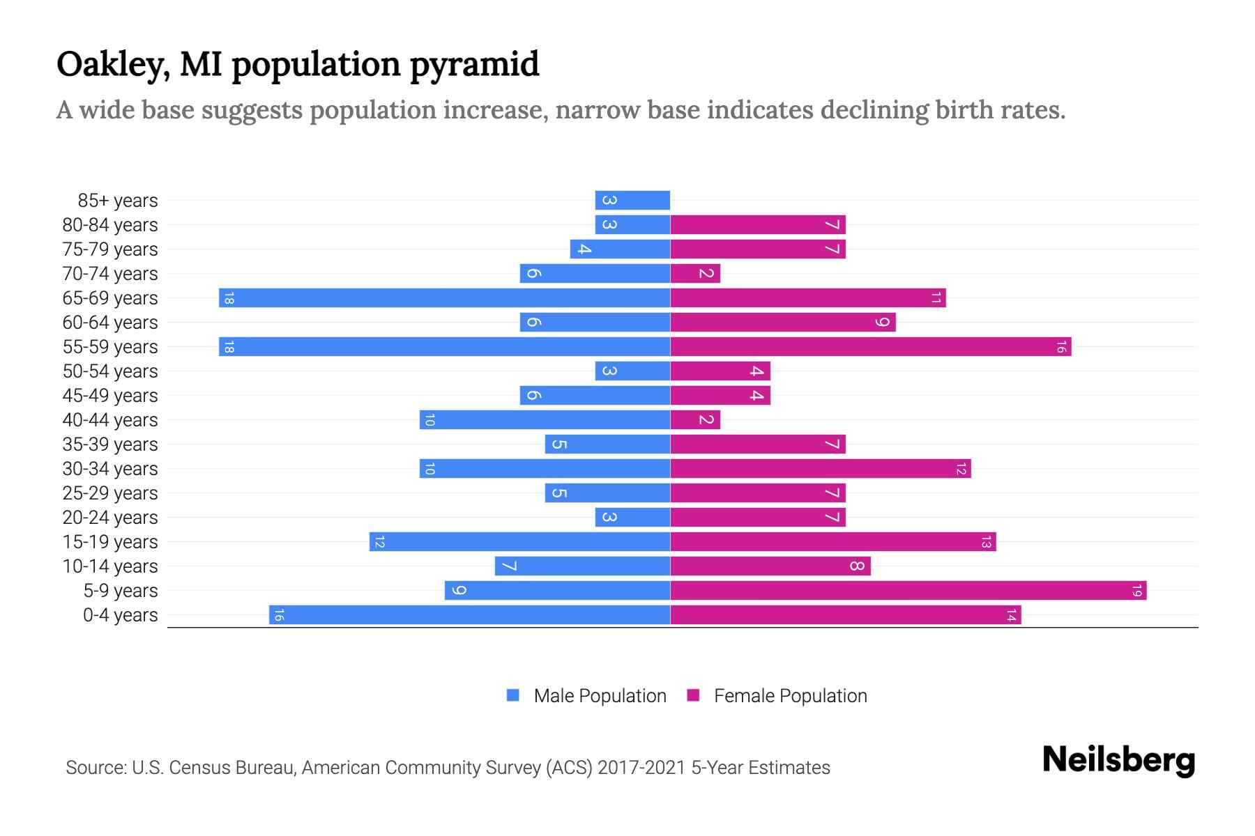 Oakley, MI Population by Age - 2023 Oakley, MI Age Demographics | Neilsberg