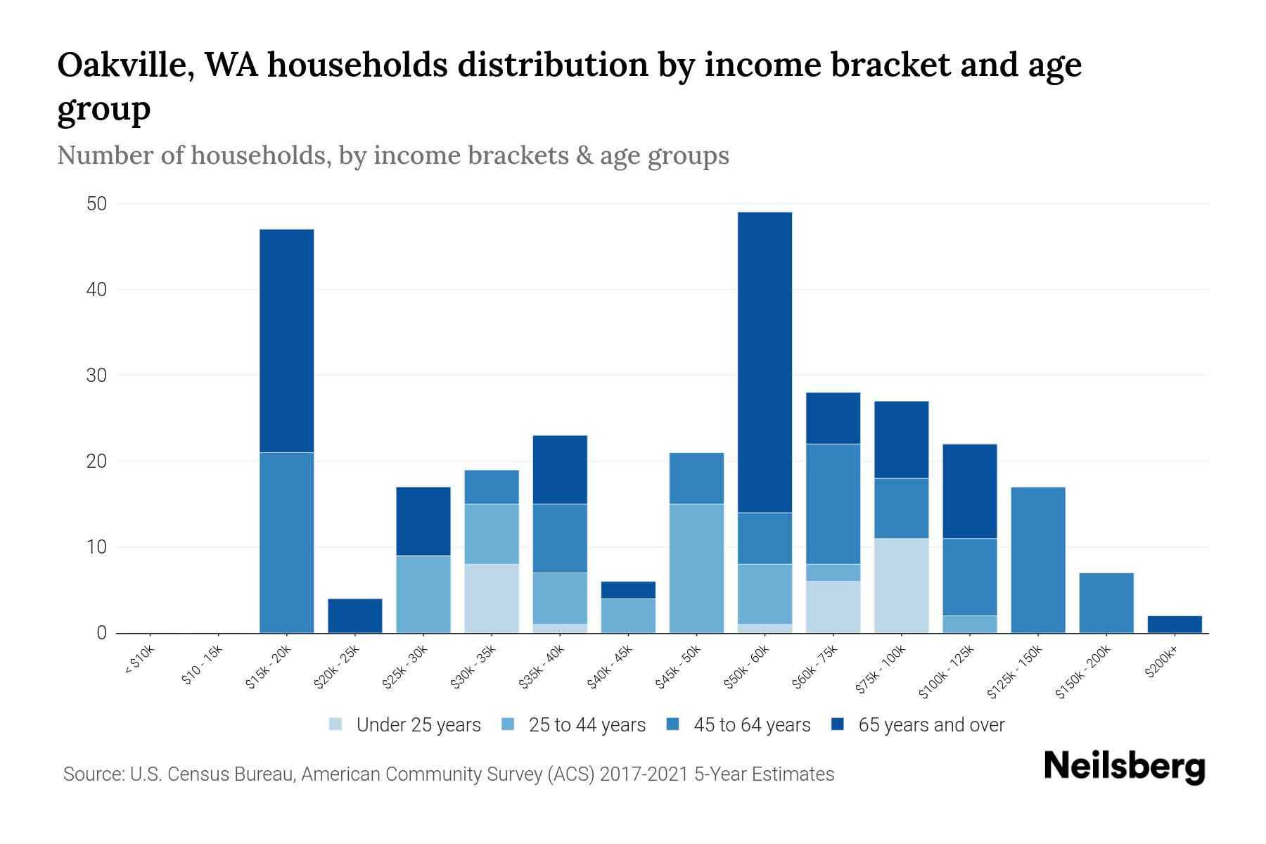 Oakville, WA Median Household Income By Age - 2023 | Neilsberg
