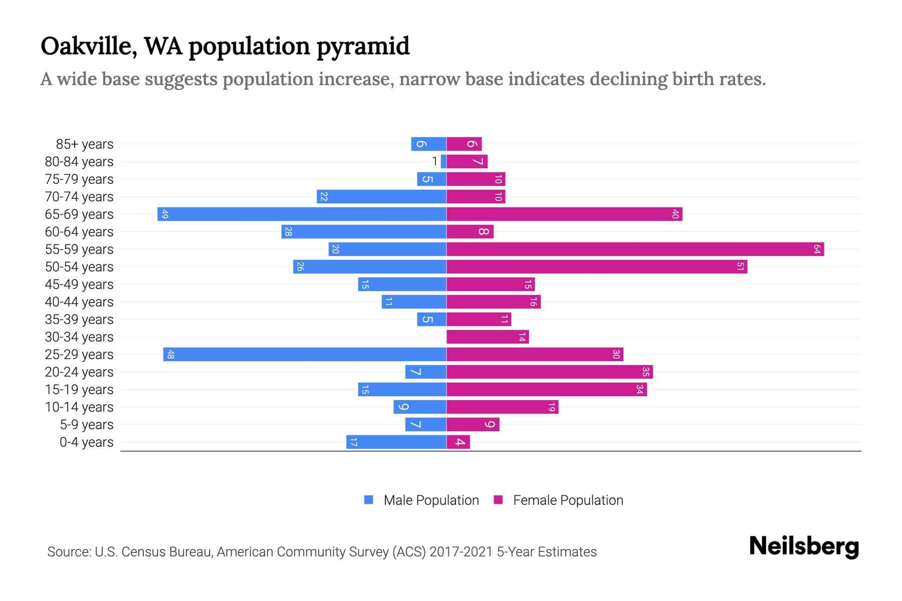 Oakville, WA Population by Age - 2023 Oakville, WA Age Demographics ...