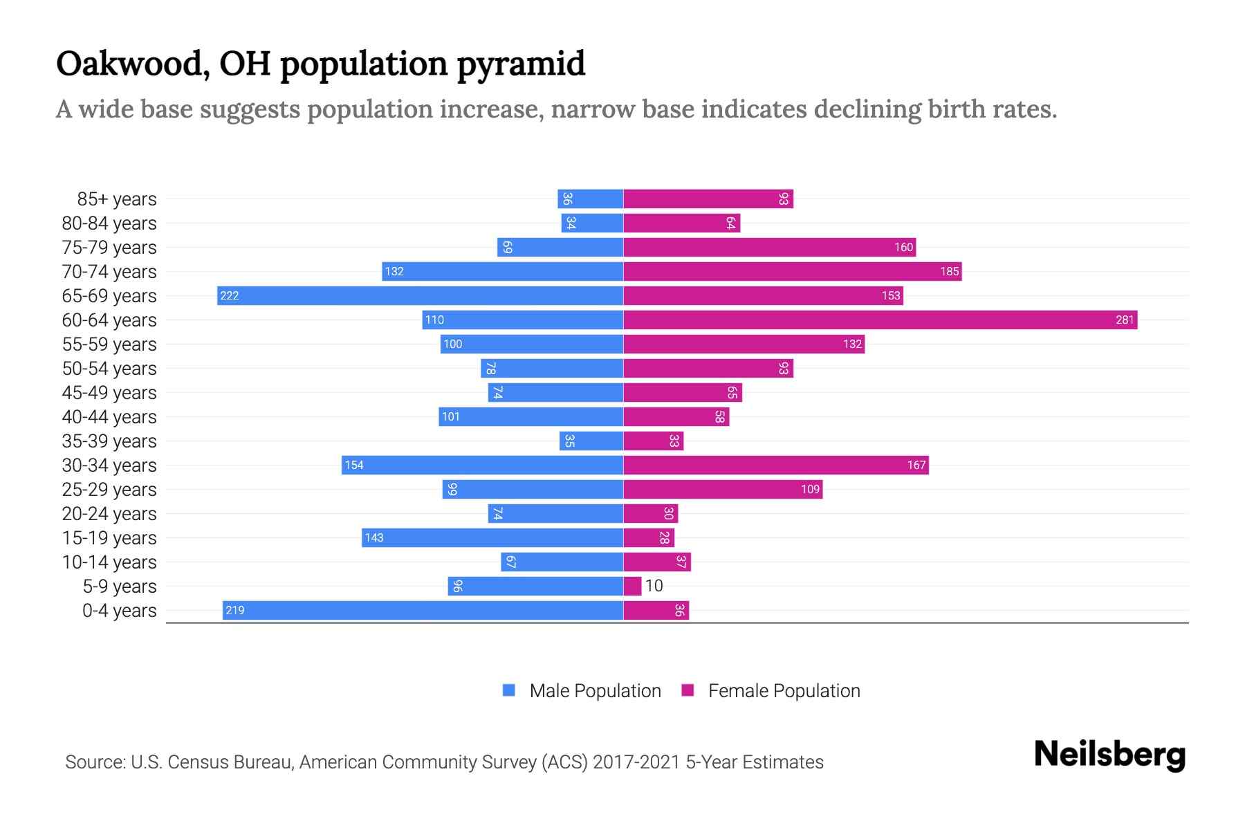 Oakwood, OH Population by Age - 2023 Oakwood, OH Age Demographics ...