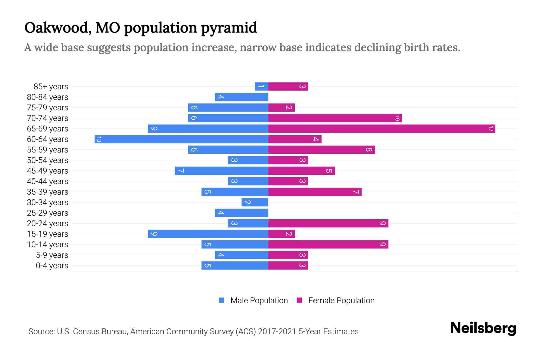 Oakwood, MO Population by Age - 2023 Oakwood, MO Age Demographics ...