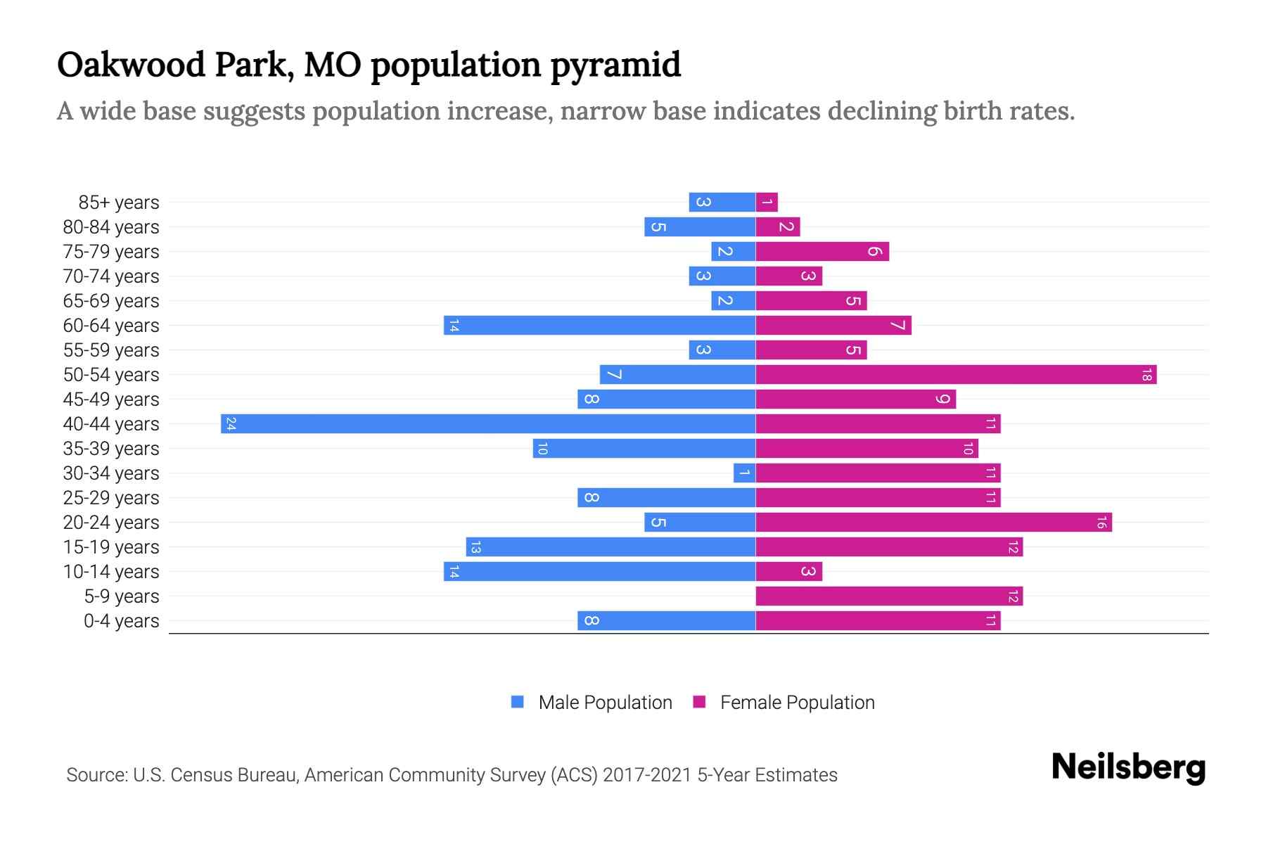 Oakwood Park, MO Population by Age - 2023 Oakwood Park, MO Age ...