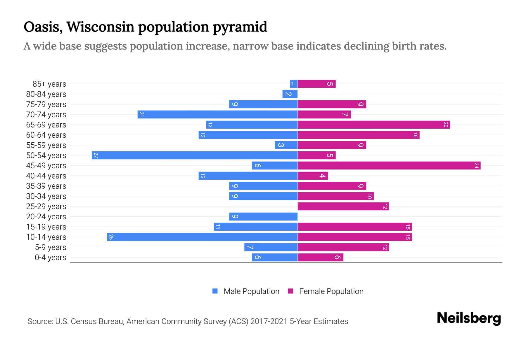 Oasis, Wisconsin Population by Age - 2023 Oasis, Wisconsin Age ...
