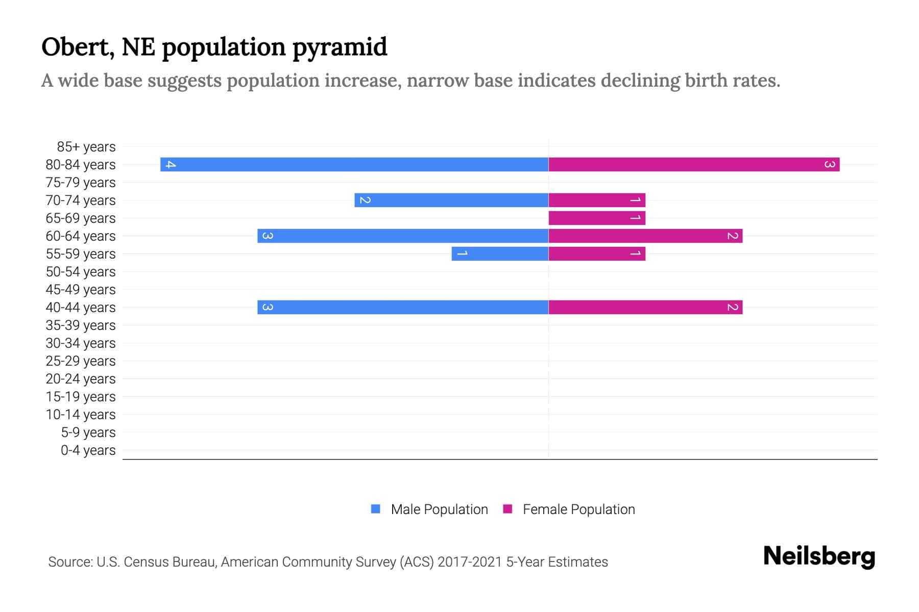Obert, NE Population by Age - 2023 Obert, NE Age Demographics | Neilsberg