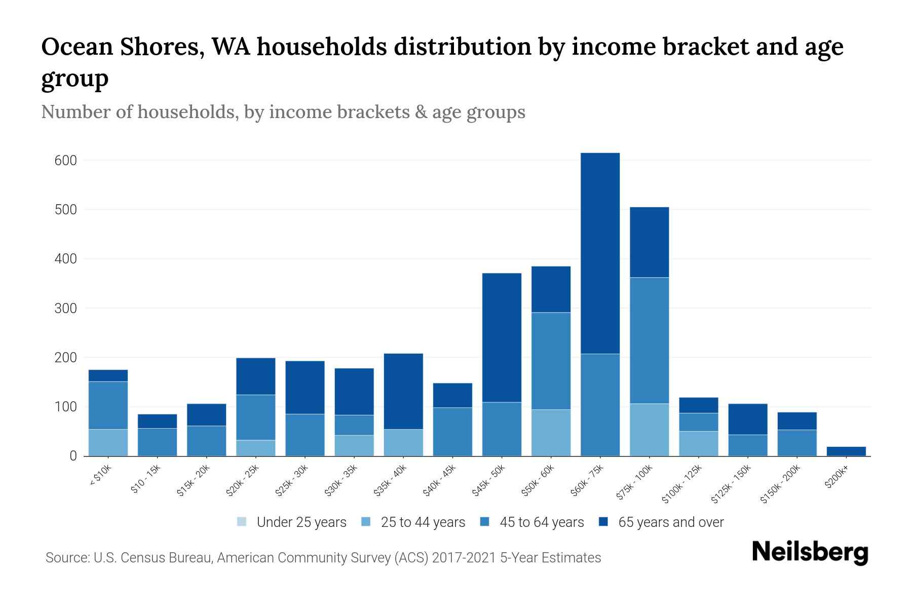 Ocean Shores, WA Median Household Income By Age - 2024 Update | Neilsberg