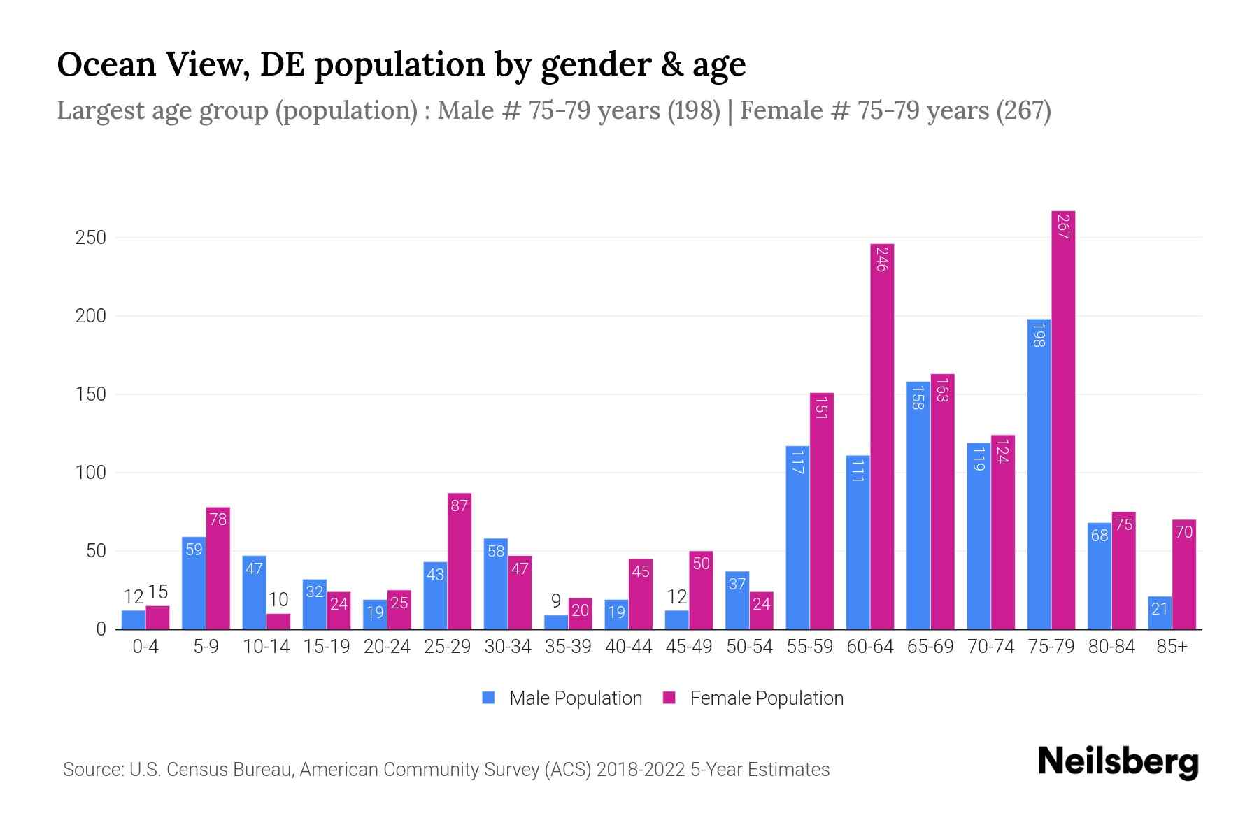 Ocean View, DE Population by Gender - 2024 Update | Neilsberg