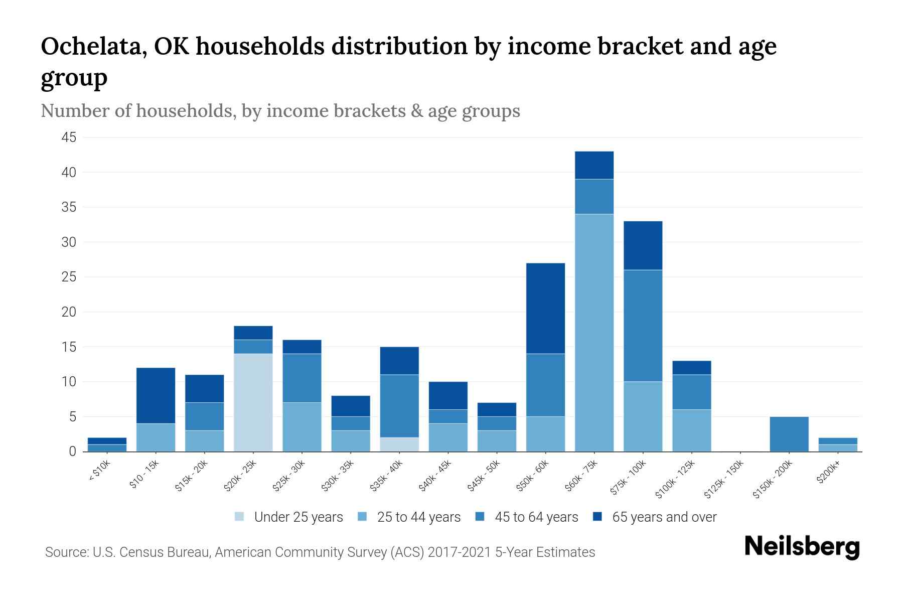 Ochelata, OK Median Household Income By Age - 2023 | Neilsberg