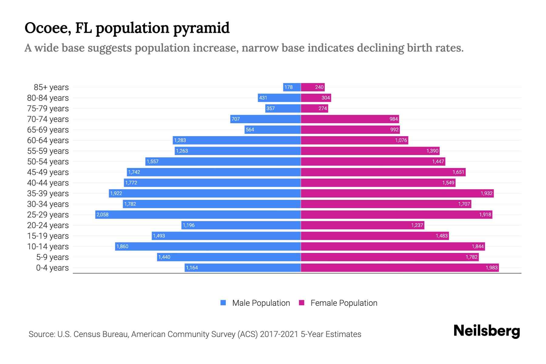Ocoee, FL Population by Age - 2023 Ocoee, FL Age Demographics | Neilsberg
