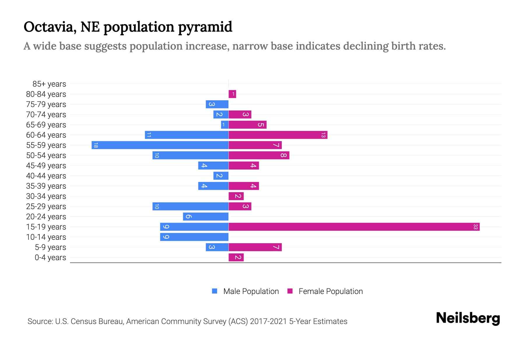 Octavia, NE Population by Age - 2023 Octavia, NE Age Demographics ...