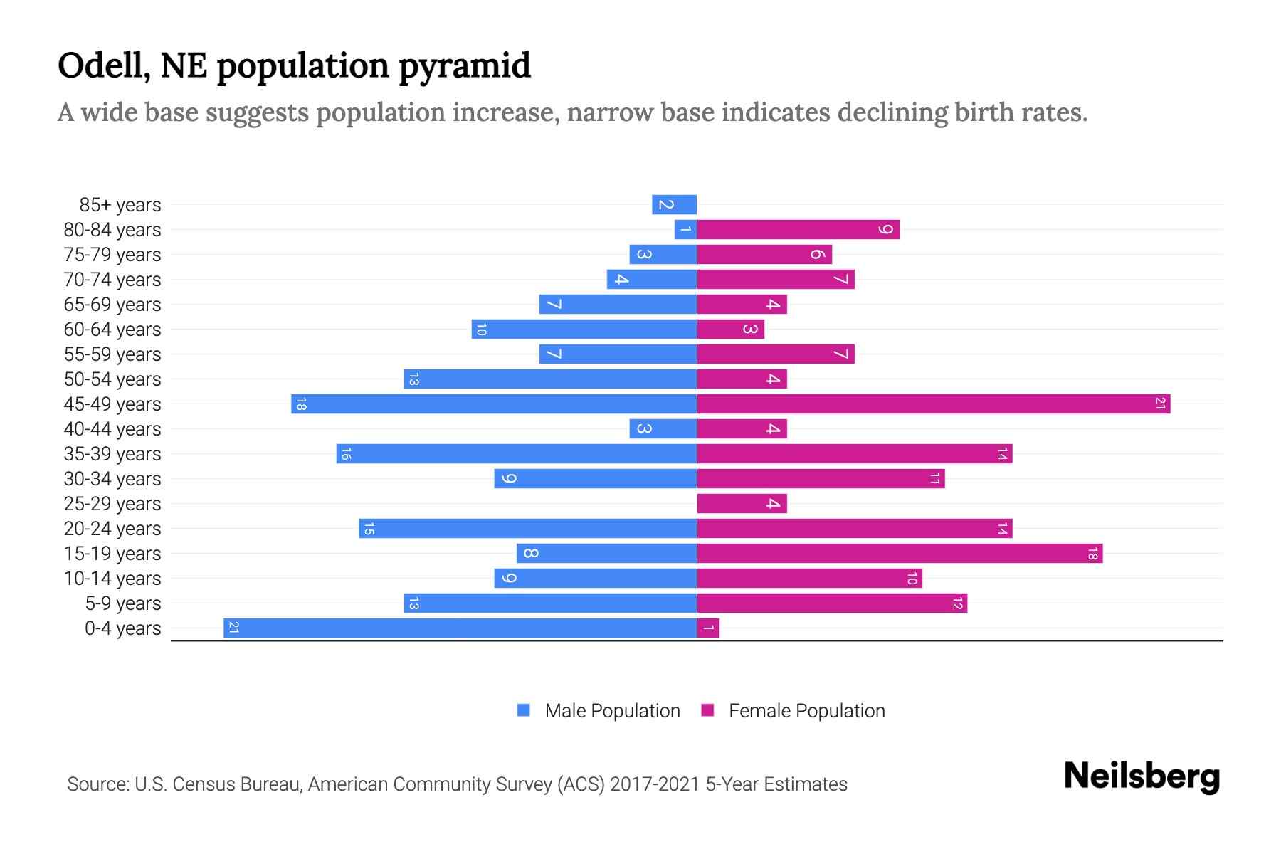 Odell, NE Population by Age - 2023 Odell, NE Age Demographics | Neilsberg
