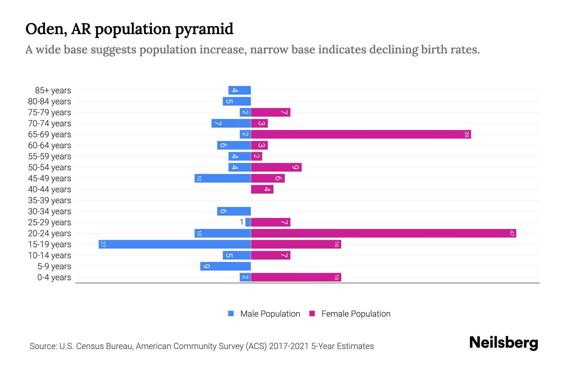 Oden, AR Population by Age - 2023 Oden, AR Age Demographics | Neilsberg