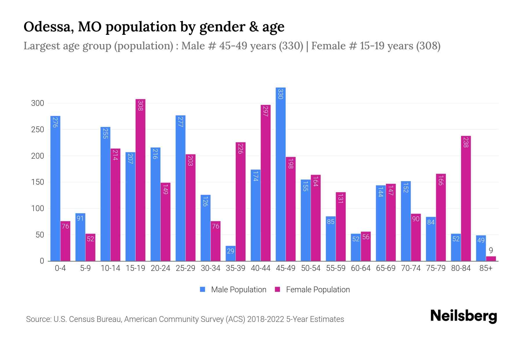 Odessa, MO Population by Gender - 2024 Update | Neilsberg