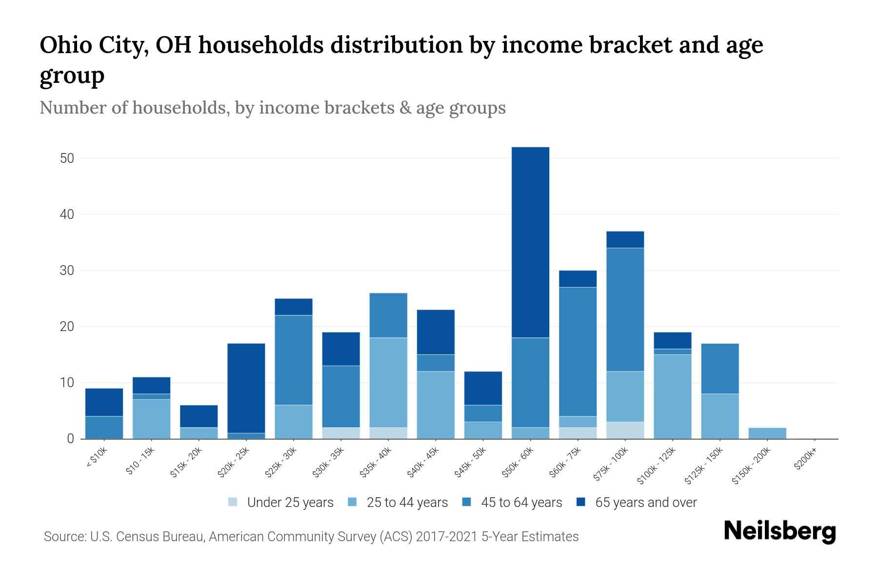 Ohio City, OH Median Household Income By Age - 2024 Update | Neilsberg